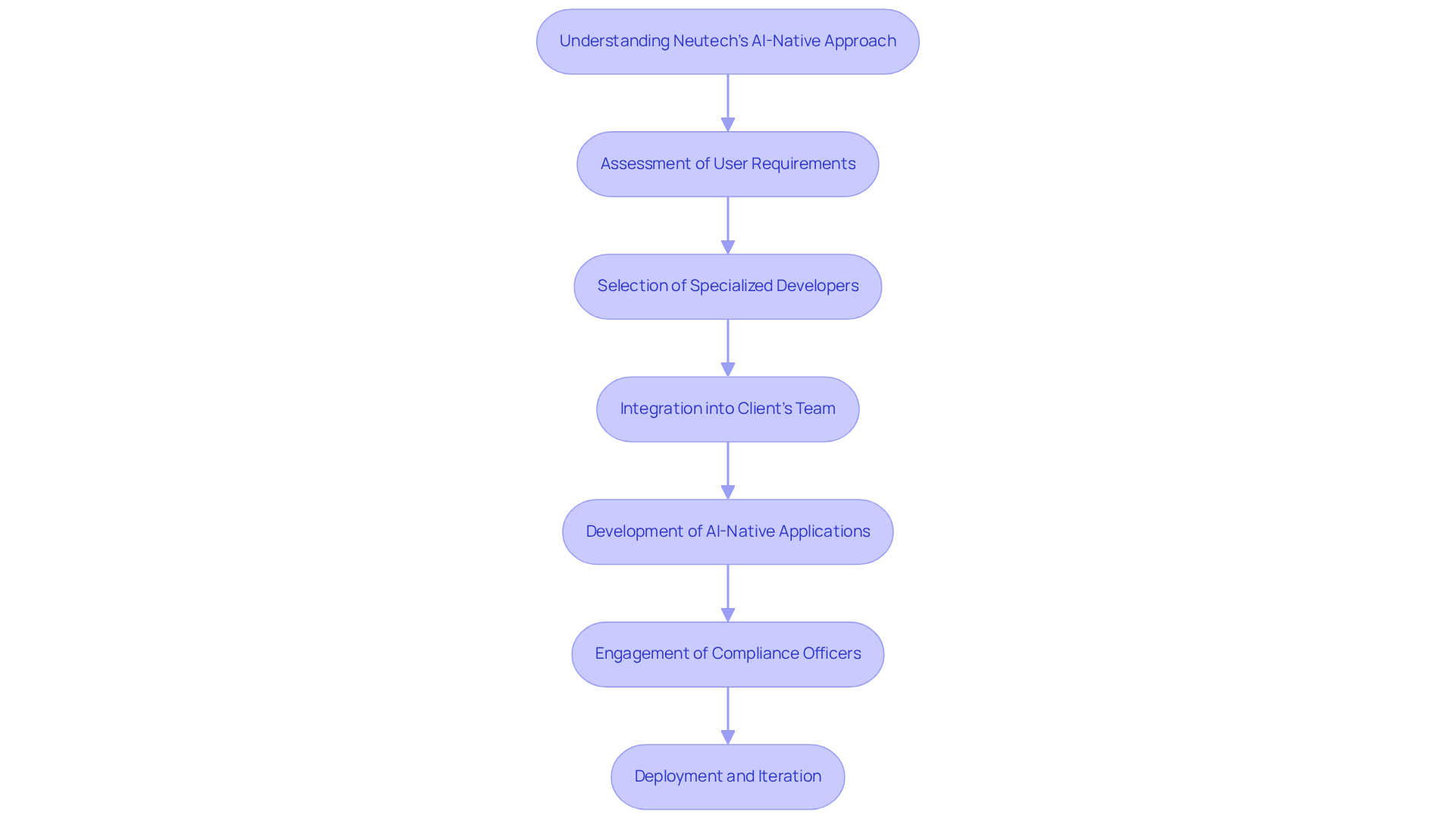 This flowchart illustrates the steps Neutech takes in developing AI-native applications for investment firms. Each box represents a key stage in the process, showing how they assess needs, select talent, and ensure compliance, leading to effective application deployment. This flowchart illustrates the steps Neutech takes in developing AI-native applications for investment firms. Each box represents a key stage in the process, showing how they assess needs, select talent, and ensure compliance, leading to effective application deployment.