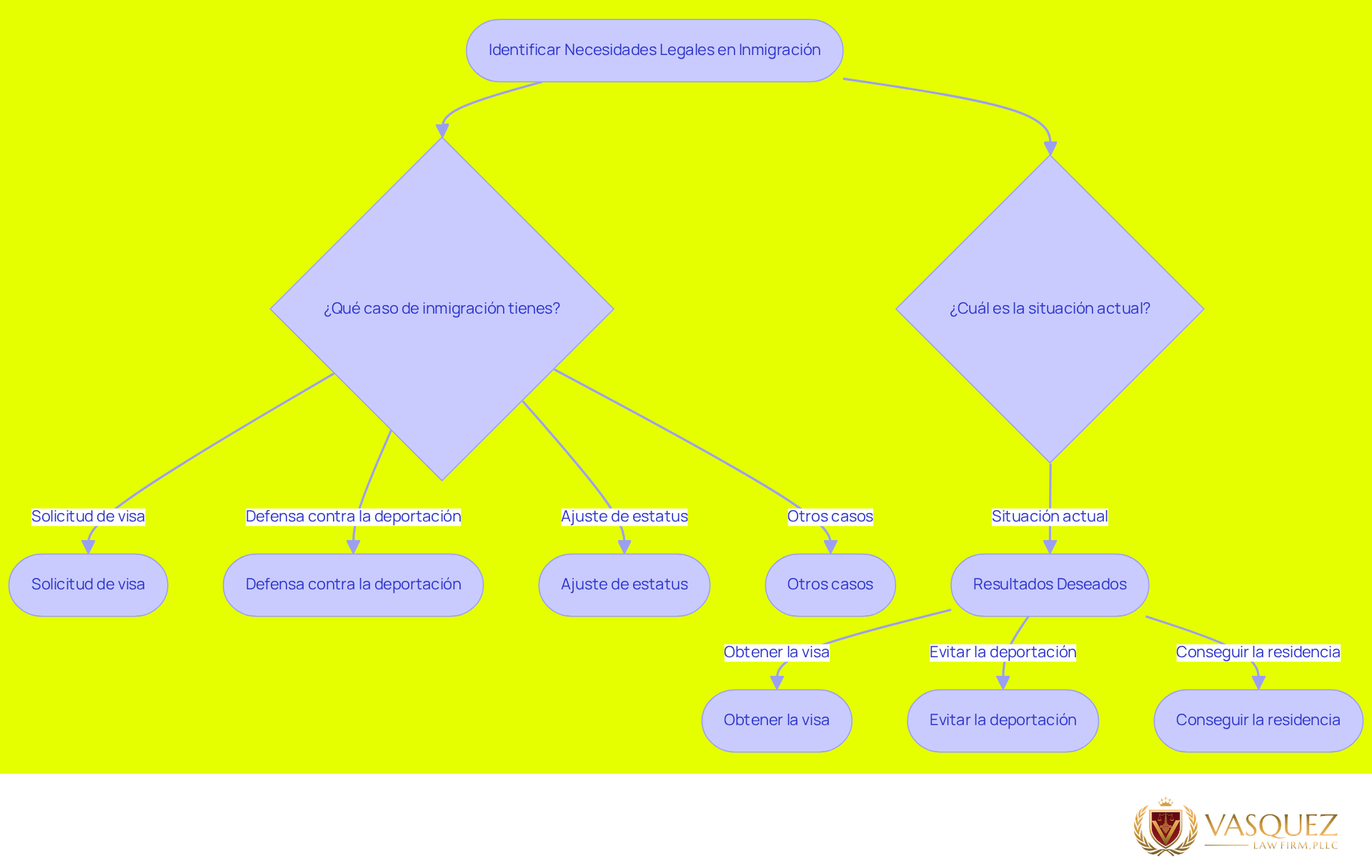 Este flowchart te guía a través de las preguntas que debes hacerte para identificar tus necesidades legales en inmigración. Sigue las flechas para ver cómo tus respuestas pueden llevarte a los resultados que deseas.