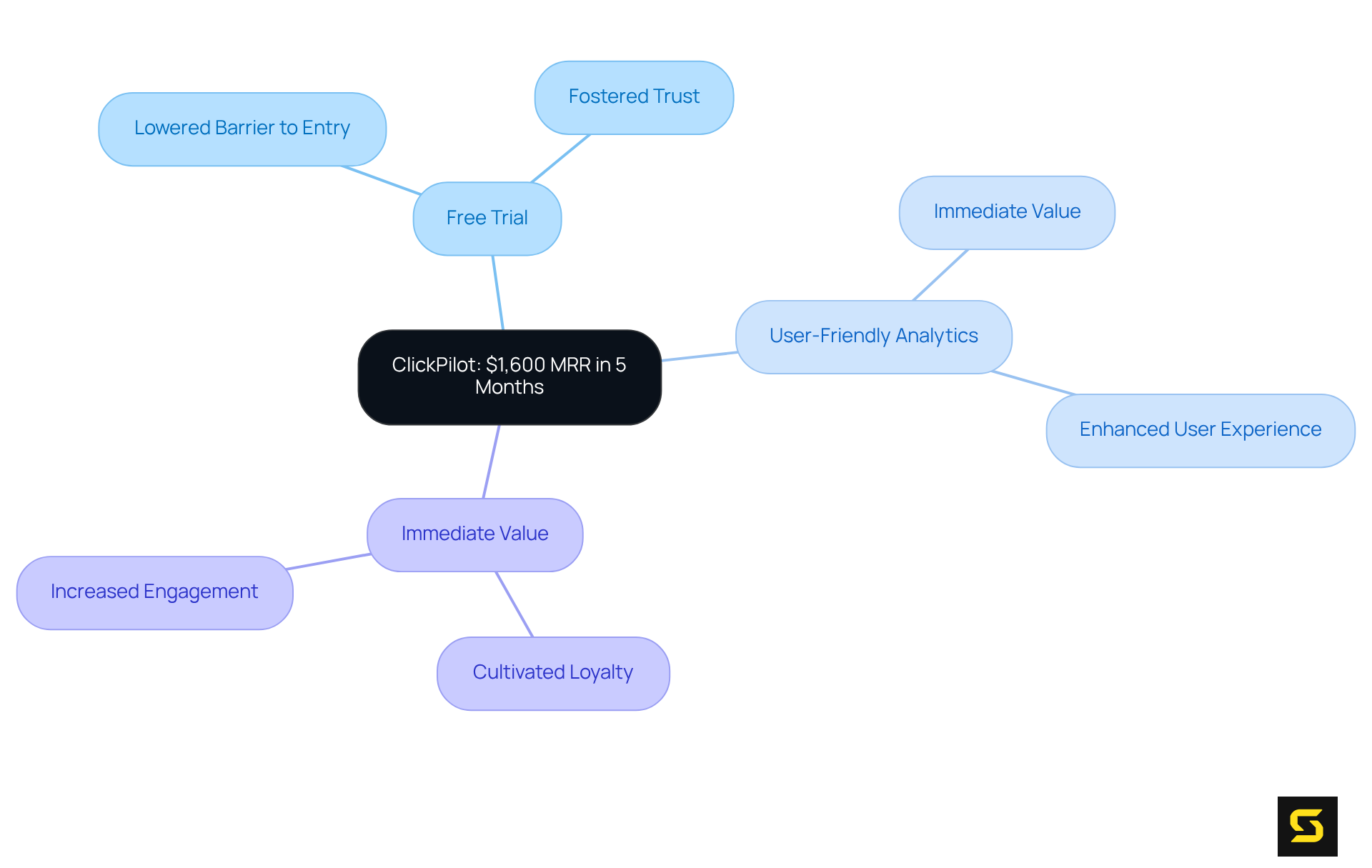 The center shows ClickPilot's achievement, while branches detail the strategies used and their positive outcomes. Follow the branches to see how each tactic supports the main idea.