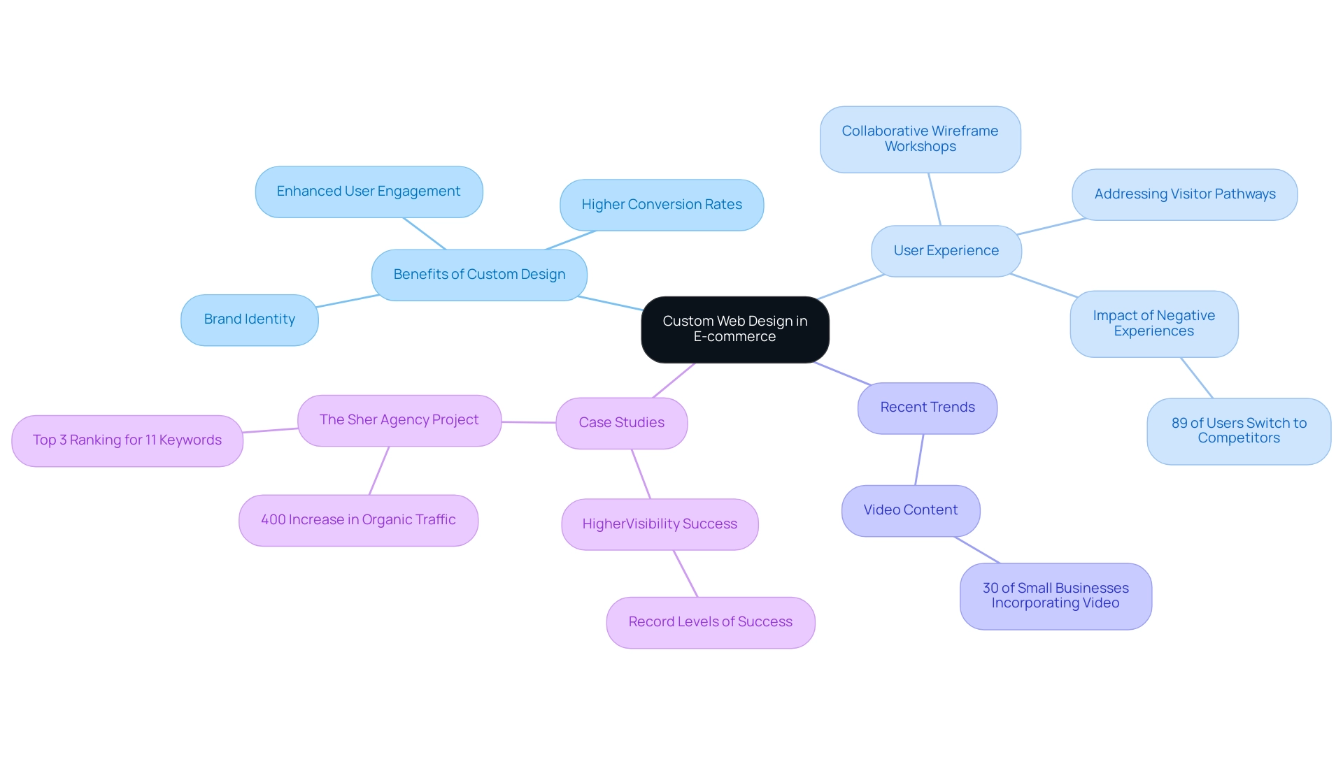 The central node represents the main topic, with branches detailing key concepts like benefits, trends, and examples associated with custom web design.