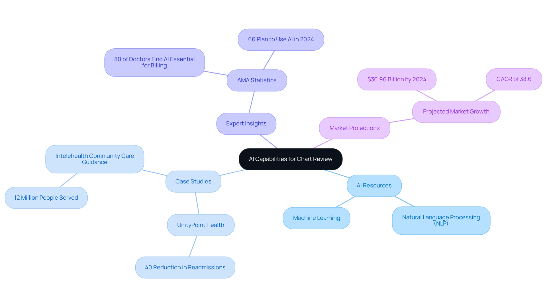 The center represents the main topic of AI in chart review. Each branch shows a different aspect of AI's role, with sub-branches providing more details or examples. This layout helps you see how everything connects.