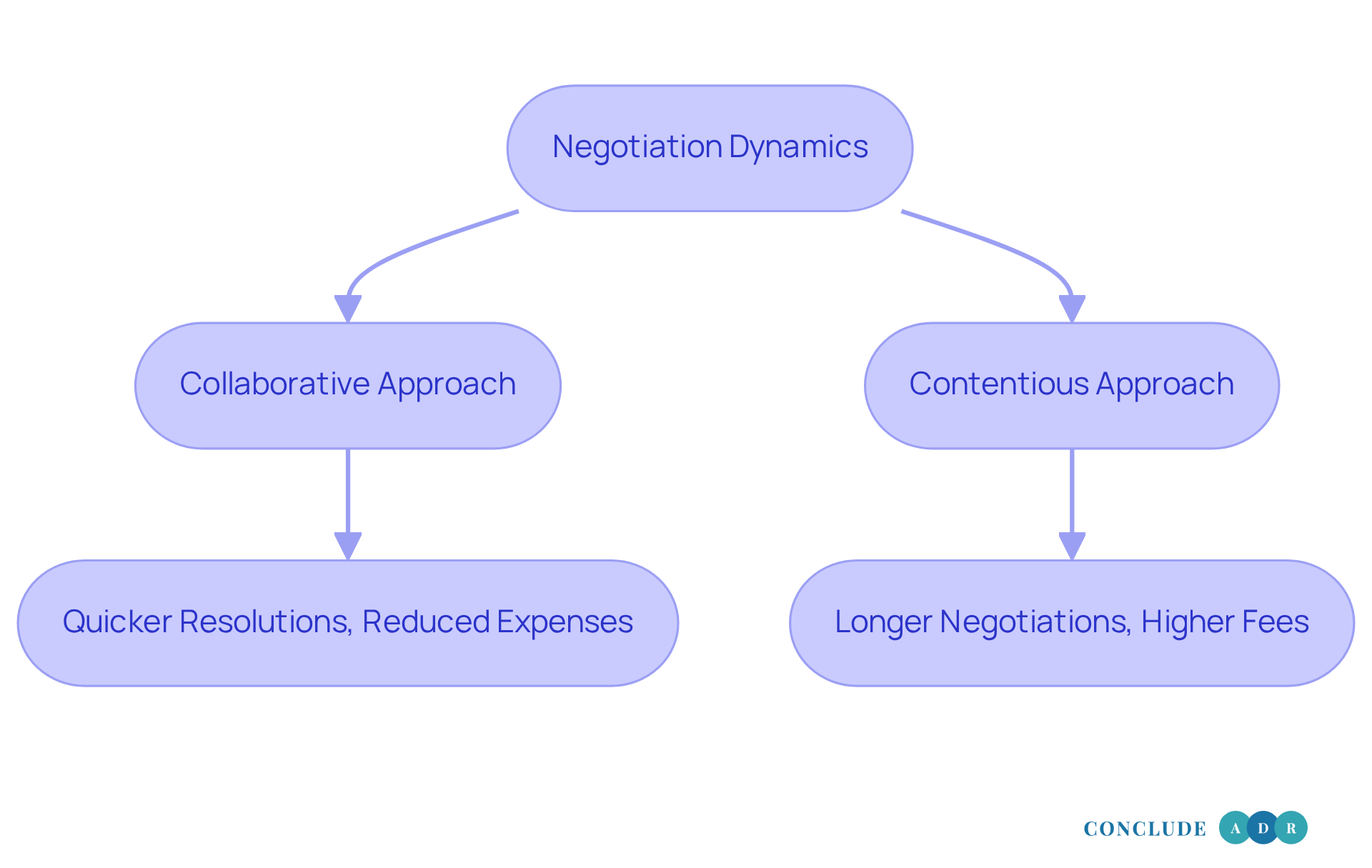 This flowchart shows how different negotiation styles affect mediation costs. A collaborative approach leads to quicker resolutions and lower expenses, while a contentious approach results in longer negotiations and higher fees.