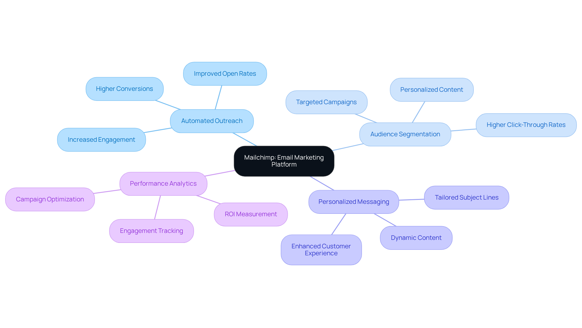Start at the center with Mailchimp, then explore its features and how they contribute to successful email marketing. Each branch shows a different aspect of the platform, making it easy to see how they connect.