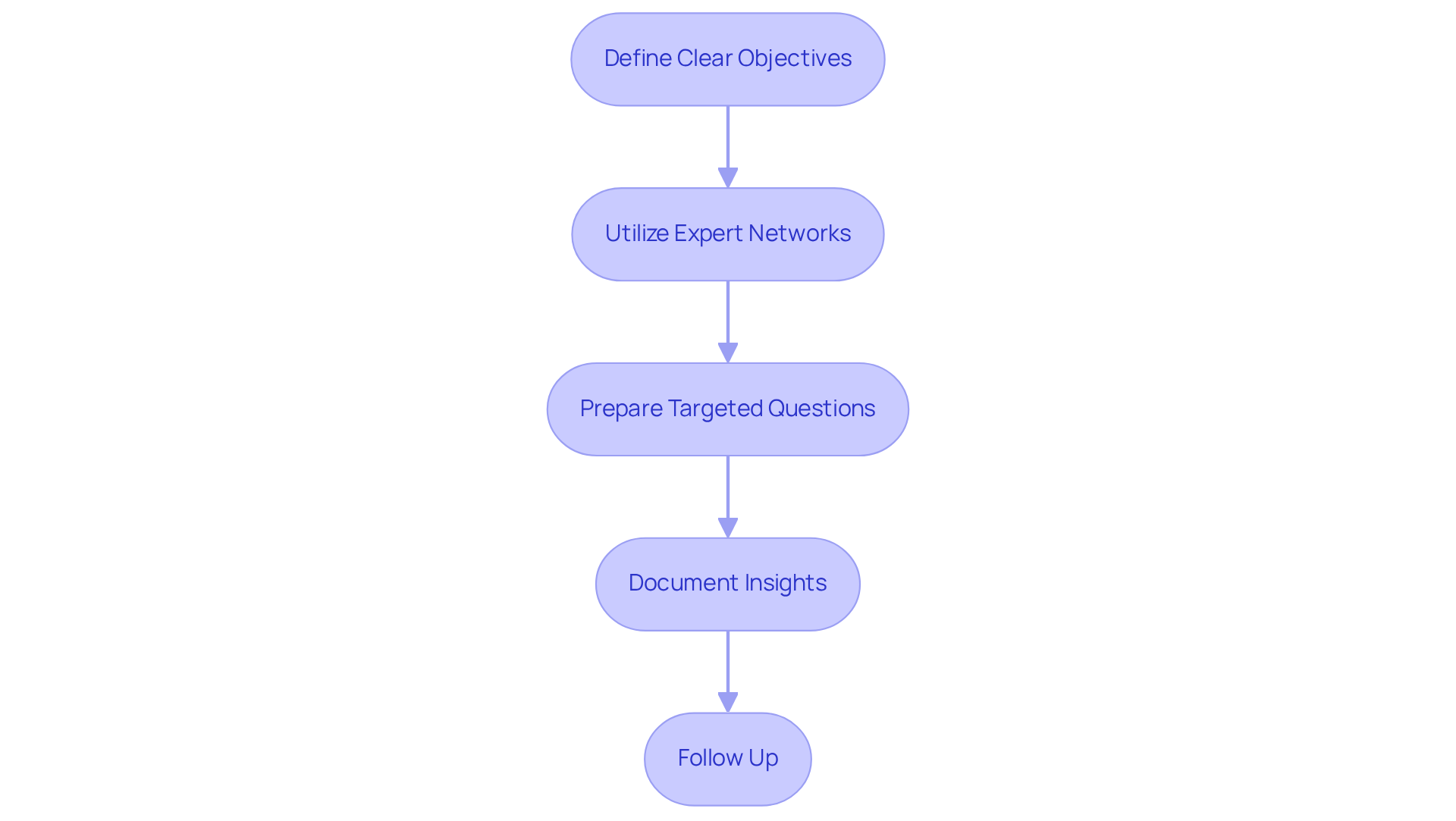 Each box represents a step in the process of gathering and utilizing expert insights. Follow the arrows to see how each practice builds on the previous one, leading to improved operational efficiency.