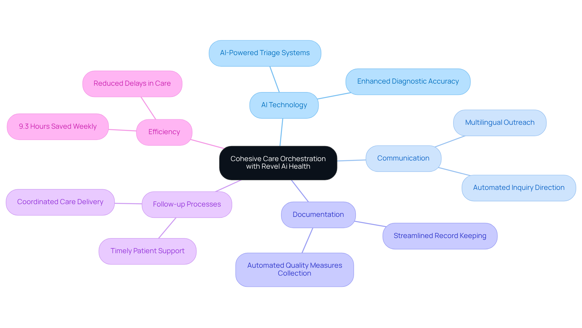 The central node represents the Revel Ai Health platform, while the branches illustrate the various features and benefits that contribute to a cohesive orthopedic care experience. Each color-coded branch helps you easily identify different aspects of the platform. The central node represents the Revel Ai Health platform, while the branches illustrate the various features and benefits that contribute to a cohesive orthopedic care experience. Each color-coded branch helps you easily identify different aspects of the platform.