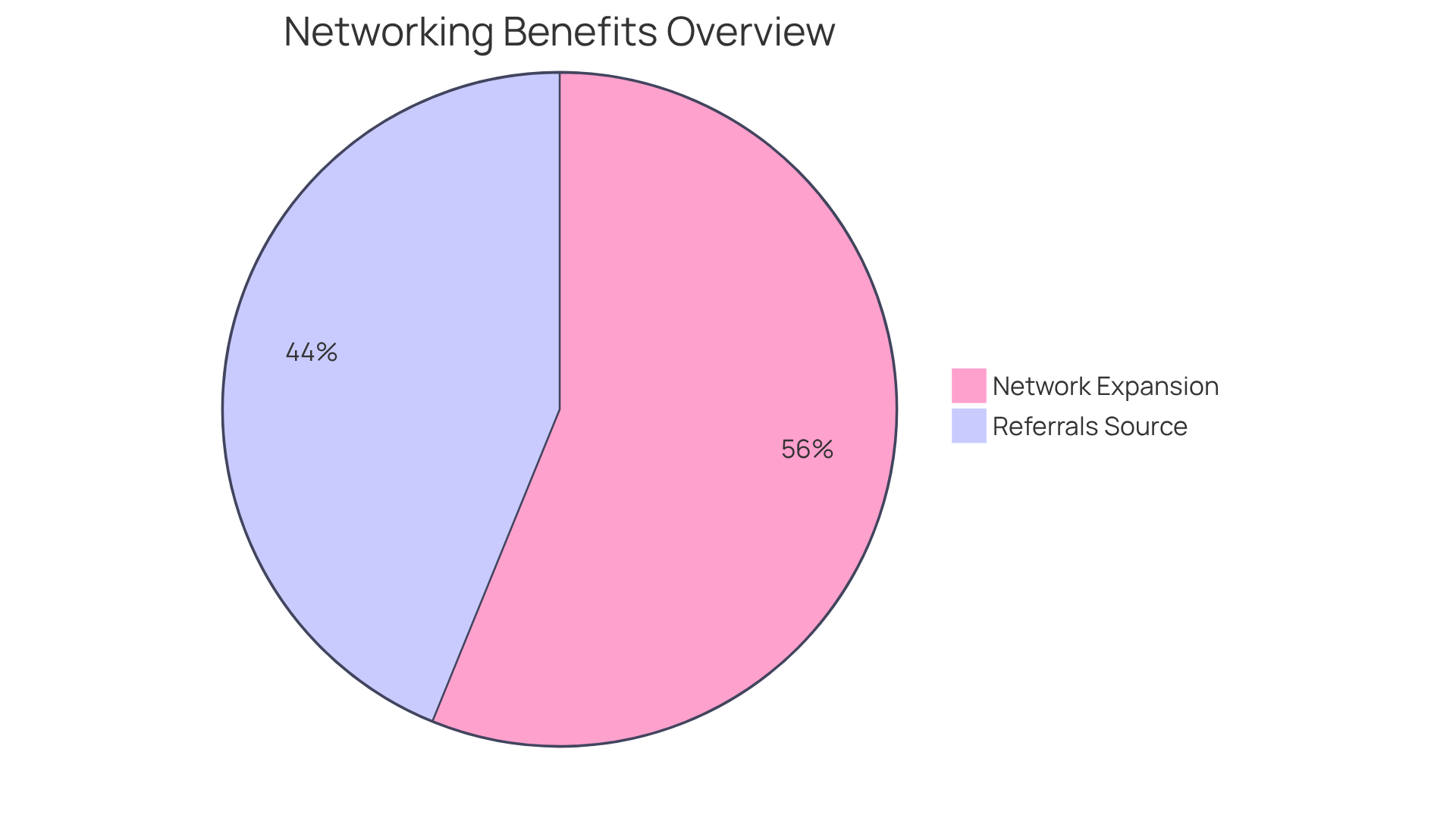 The blue slice shows the percentage of people who expanded their networks, while the green slice represents those who found referrals through their coworking space. The larger the slice, the more individuals reported that benefit.