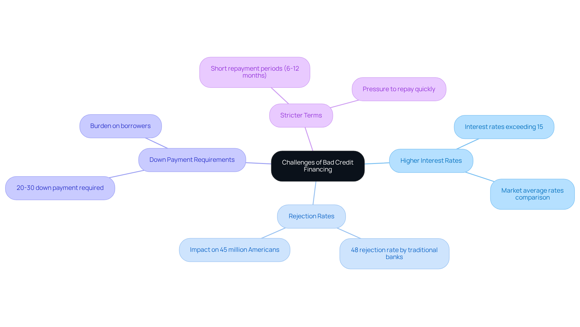 The central node represents the main topic, while the branches show specific challenges borrowers face. Each color-coded branch helps you quickly identify different aspects of the financing difficulties.