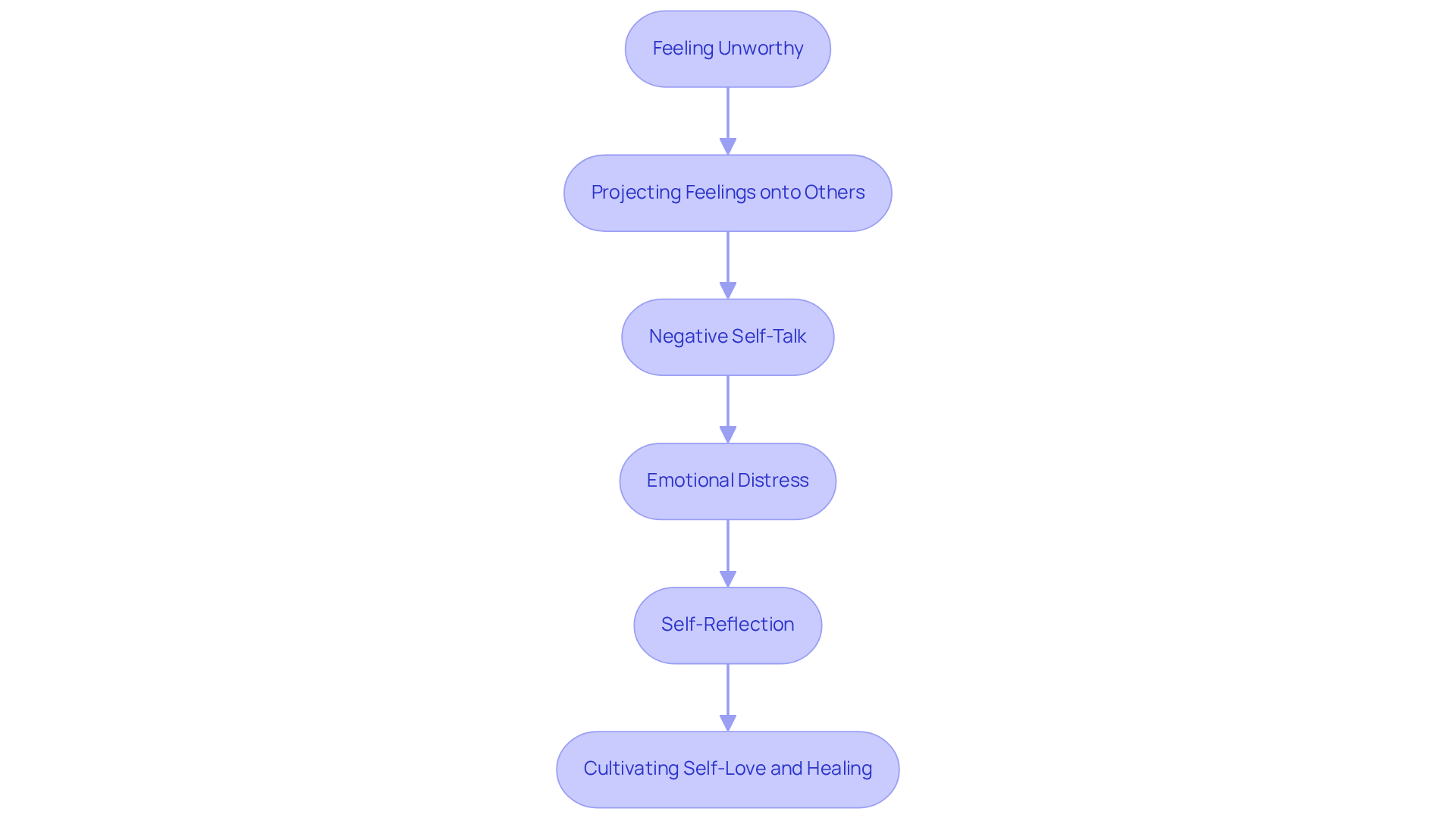 Follow the arrows to see how feelings of unworthiness can lead to projection, negative self-talk, and emotional distress, and how self-reflection can help cultivate a healthier self-image. Follow the arrows to see how feelings of unworthiness can lead to projection, negative self-talk, and emotional distress, and how self-reflection can help cultivate a healthier self-image.