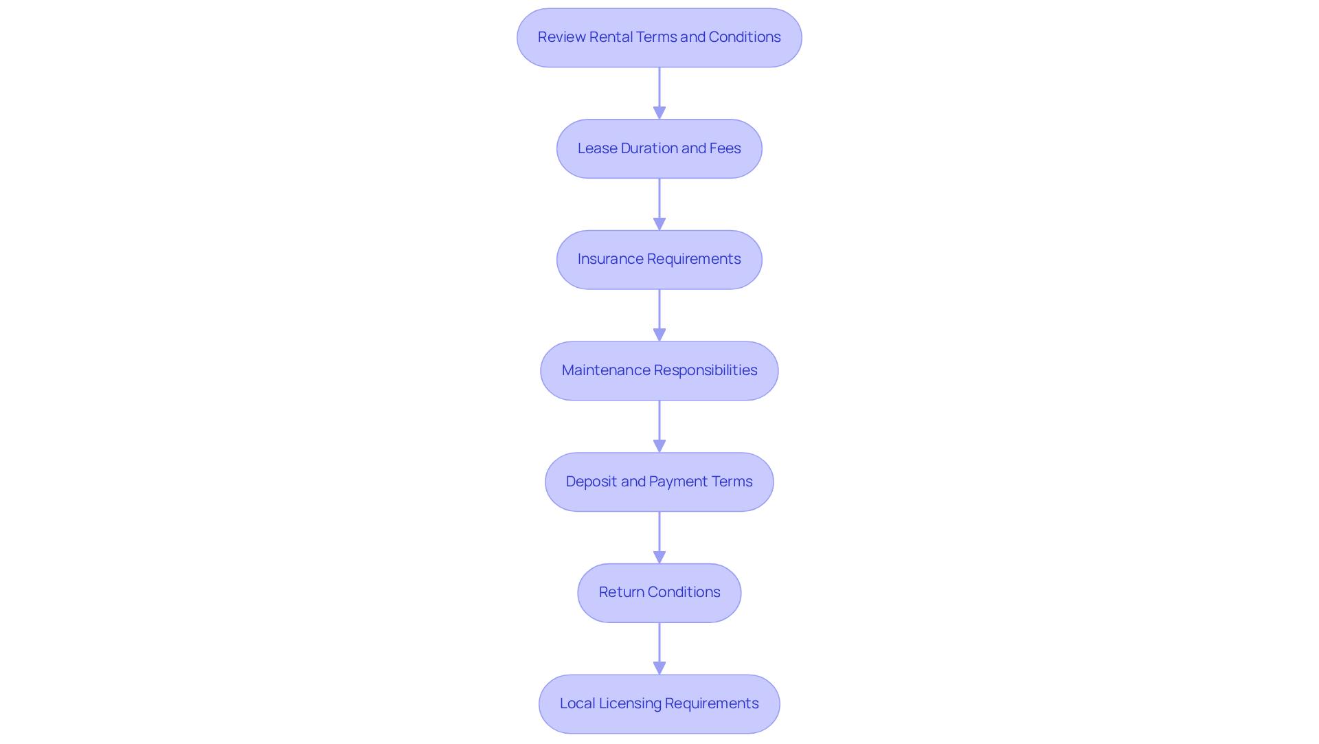 Follow the flowchart to understand the essential areas to review before finalizing your trailer lease. Each box represents a critical aspect of the rental process, guiding you through what to check to avoid issues. Follow the flowchart to understand the essential areas to review before finalizing your trailer lease. Each box represents a critical aspect of the rental process, guiding you through what to check to avoid issues.