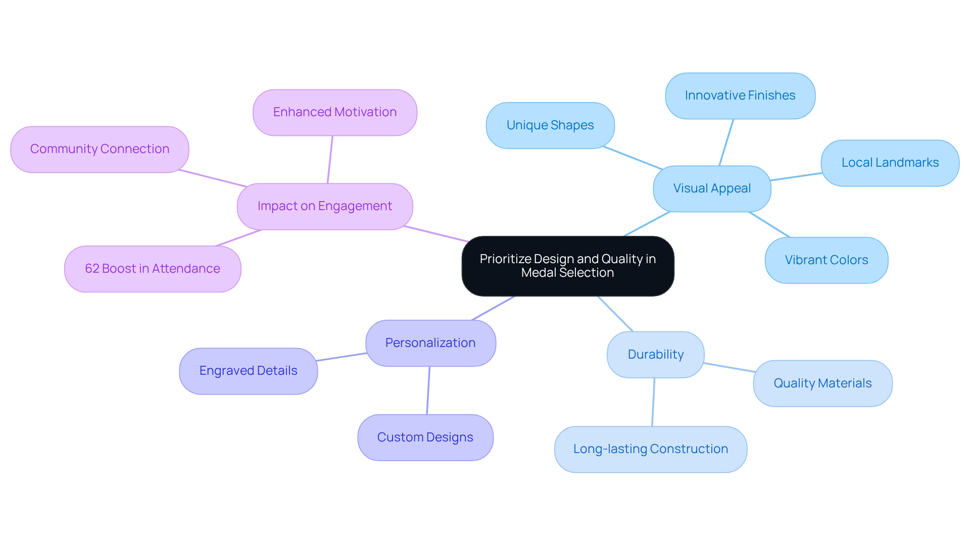The central idea is about prioritizing design and quality in medals. Each branch represents a key aspect that contributes to this goal, helping you understand how they all connect and why they matter.