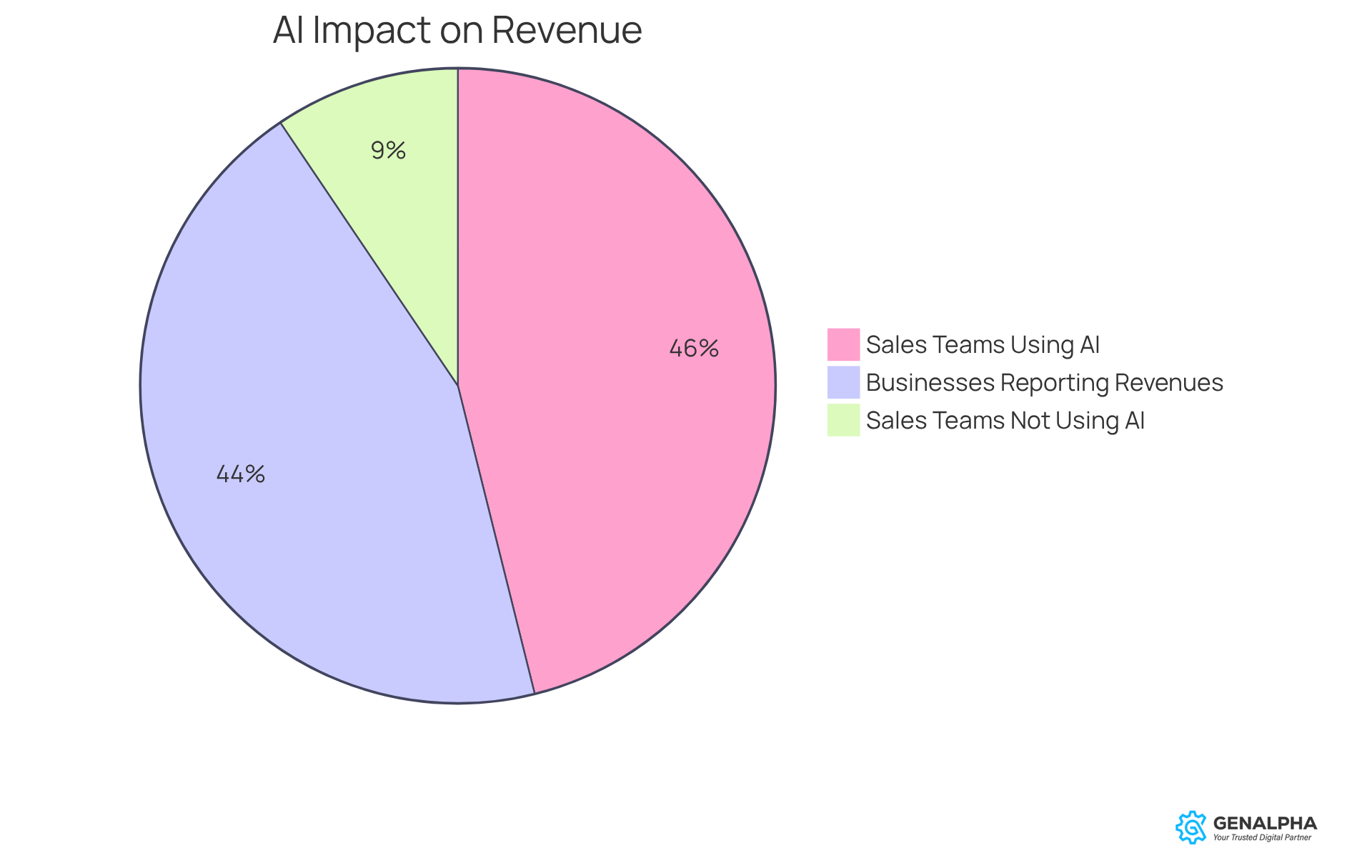 Each segment of the pie shows the proportion of sales teams and businesses benefiting from AI and advanced analytics. The larger the slice, the more significant the impact on revenue!