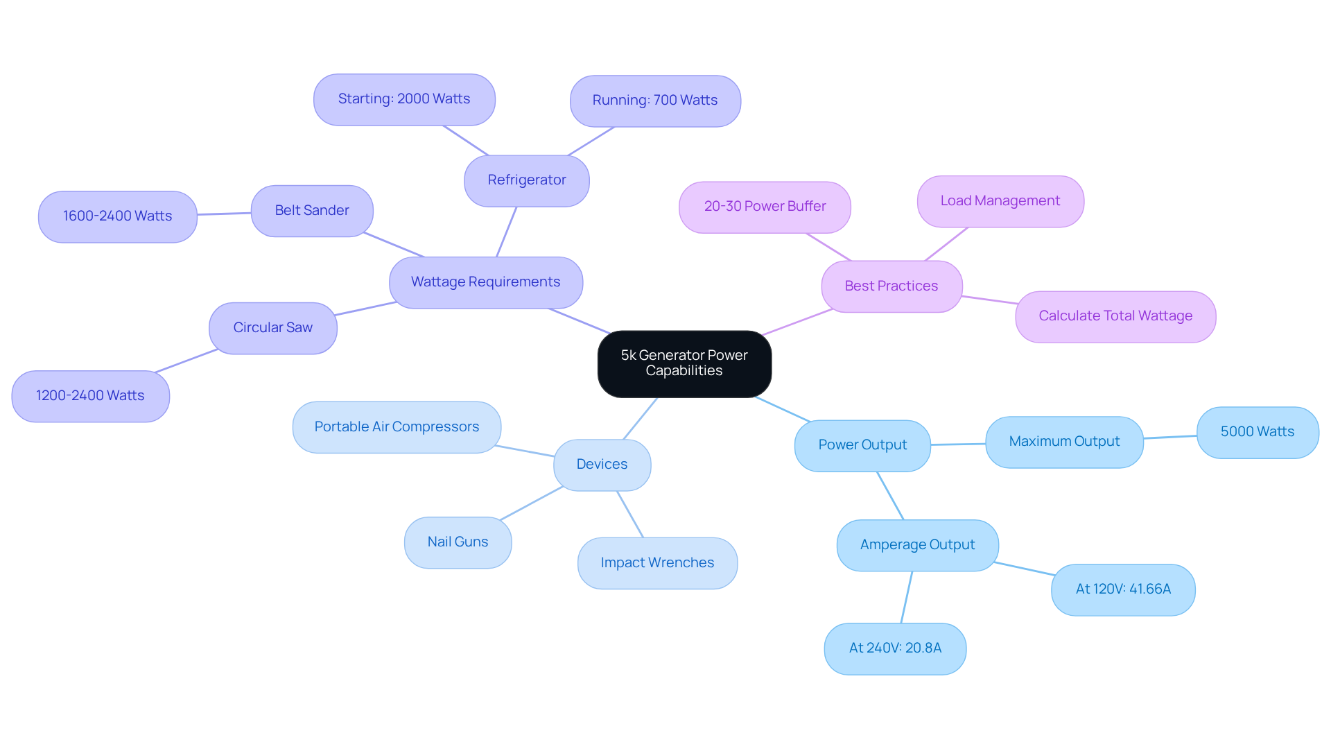 This mindmap starts with the main topic in the center and branches out to show related areas. Each branch represents a different aspect of understanding the power capabilities of a 5k generator, helping you see how everything connects and what you need to consider for effective equipment management.