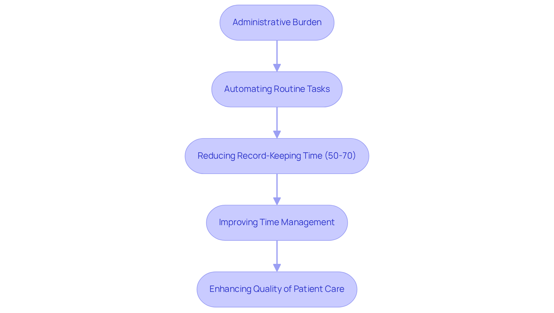 Follow the flow from the administrative burden to see how automation can lead to better patient care. Each box represents a step in the process, showing how tasks are streamlined and efficiency is improved.