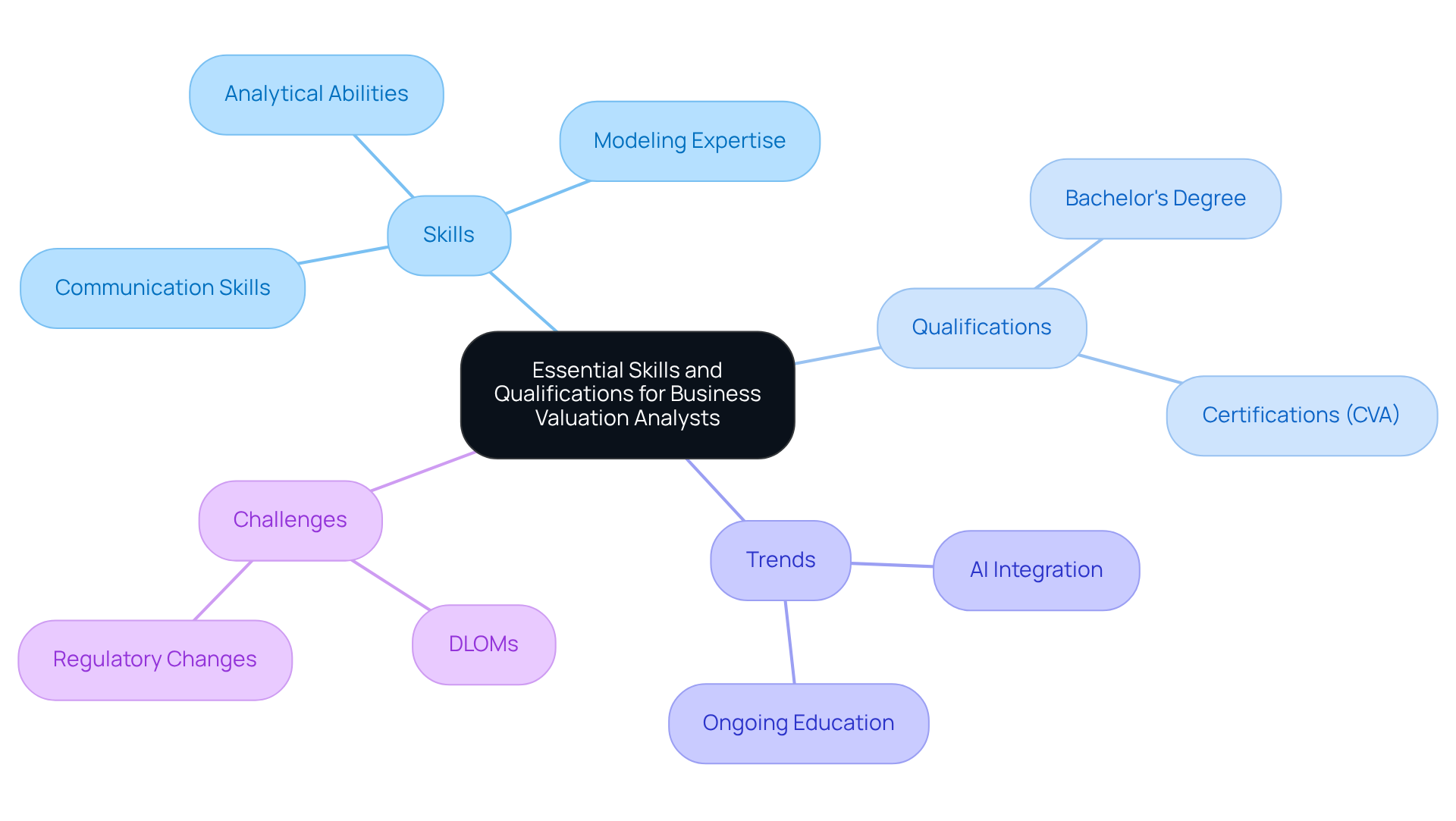 This mindmap starts with the main topic in the center and branches out to show the essential skills, qualifications, trends, and challenges faced by business valuation analysts. Each branch represents a key area, helping you understand the various components that contribute to success in this profession. This mindmap starts with the main topic in the center and branches out to show the essential skills, qualifications, trends, and challenges faced by business valuation analysts. Each branch represents a key area, helping you understand the various components that contribute to success in this profession.
