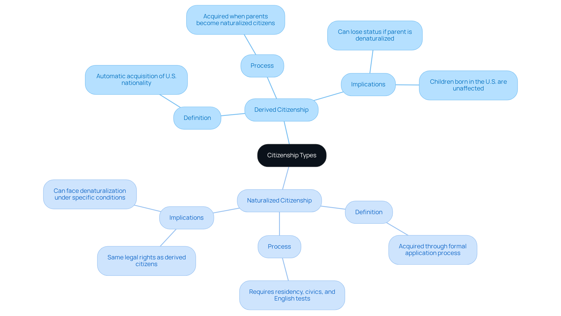 This mindmap helps you see the differences and similarities between derived and naturalized citizenship. Start at the center with the main topic, then follow the branches to explore definitions, processes, and implications for each type of citizenship.