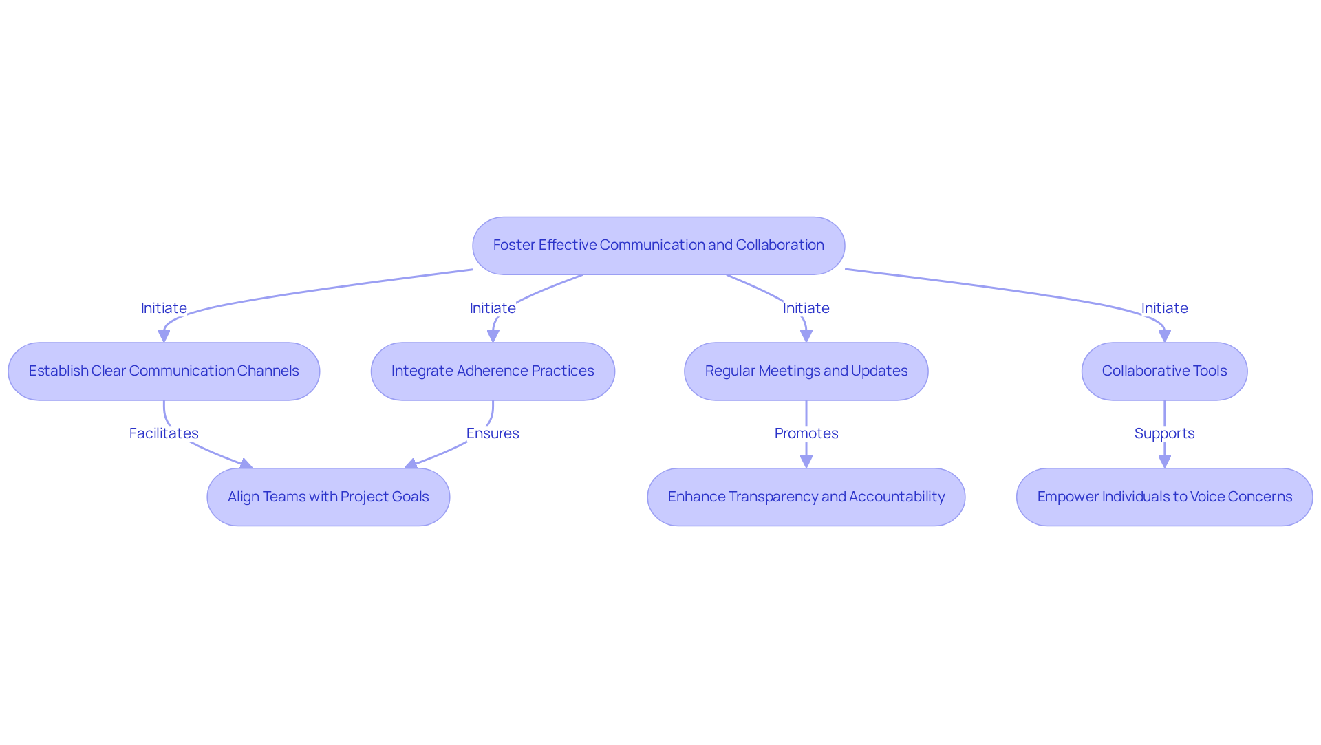 Follow the arrows to see how each step contributes to better communication and teamwork. Each box represents a key action or tool that helps align teams with project goals and compliance.