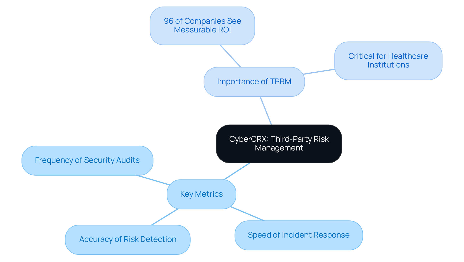 Start at the center with CyberGRX, then explore the branches to see key metrics and why third-party risk management is essential for data security. Each branch represents a different aspect of the strategy. Start at the center with CyberGRX, then explore the branches to see key metrics and why third-party risk management is essential for data security. Each branch represents a different aspect of the strategy.