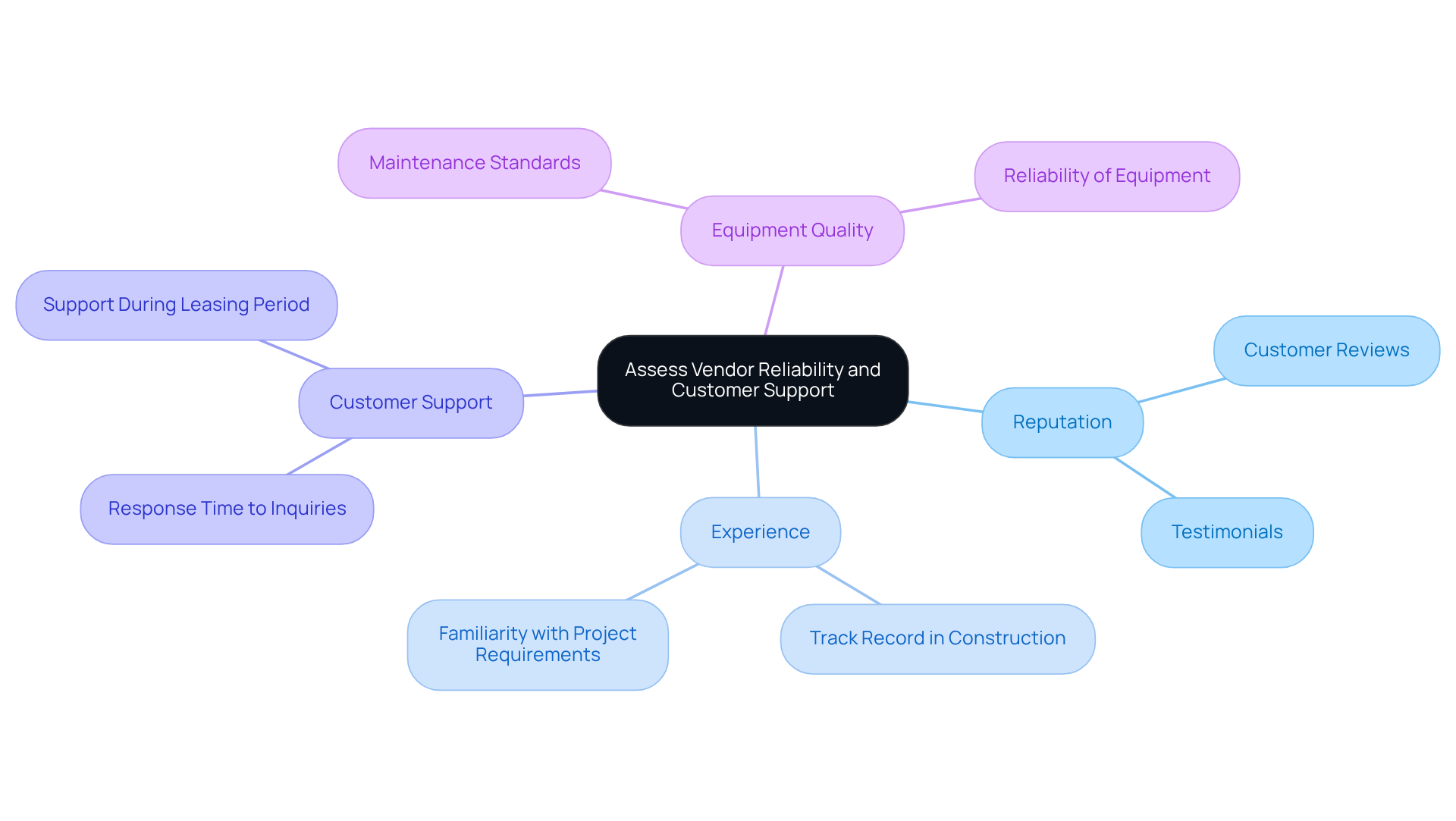 Begin at the center with the main topic of vendor assessment, then follow the branches to explore each key factor that contributes to a successful rental experience. Begin at the center with the main topic of vendor assessment, then follow the branches to explore each key factor that contributes to a successful rental experience.