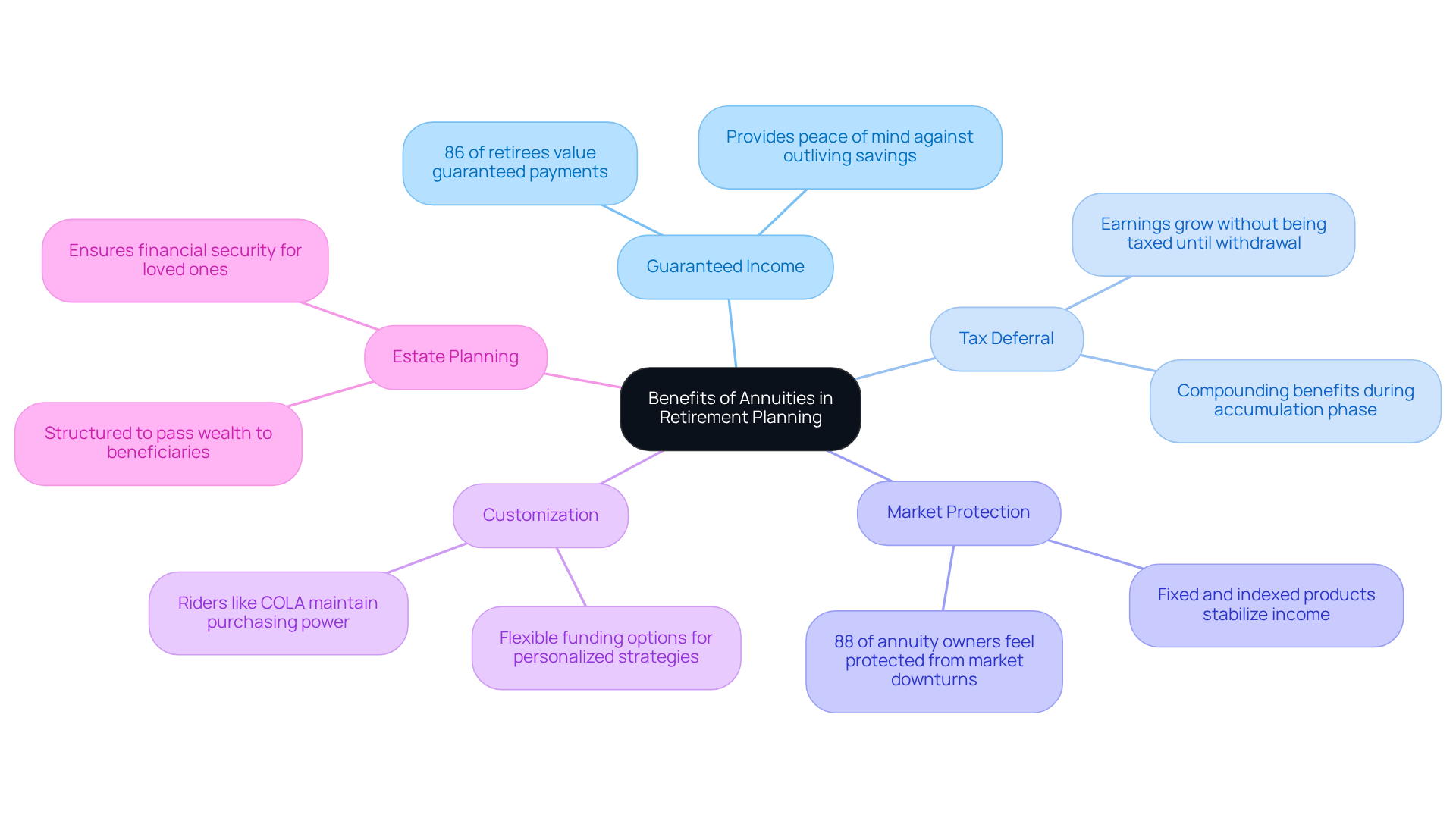 The central node represents the overall topic, while each branch highlights a specific benefit of annuities. The sub-branches provide additional details or statistics that support each benefit, helping you understand why annuities are important for retirement.