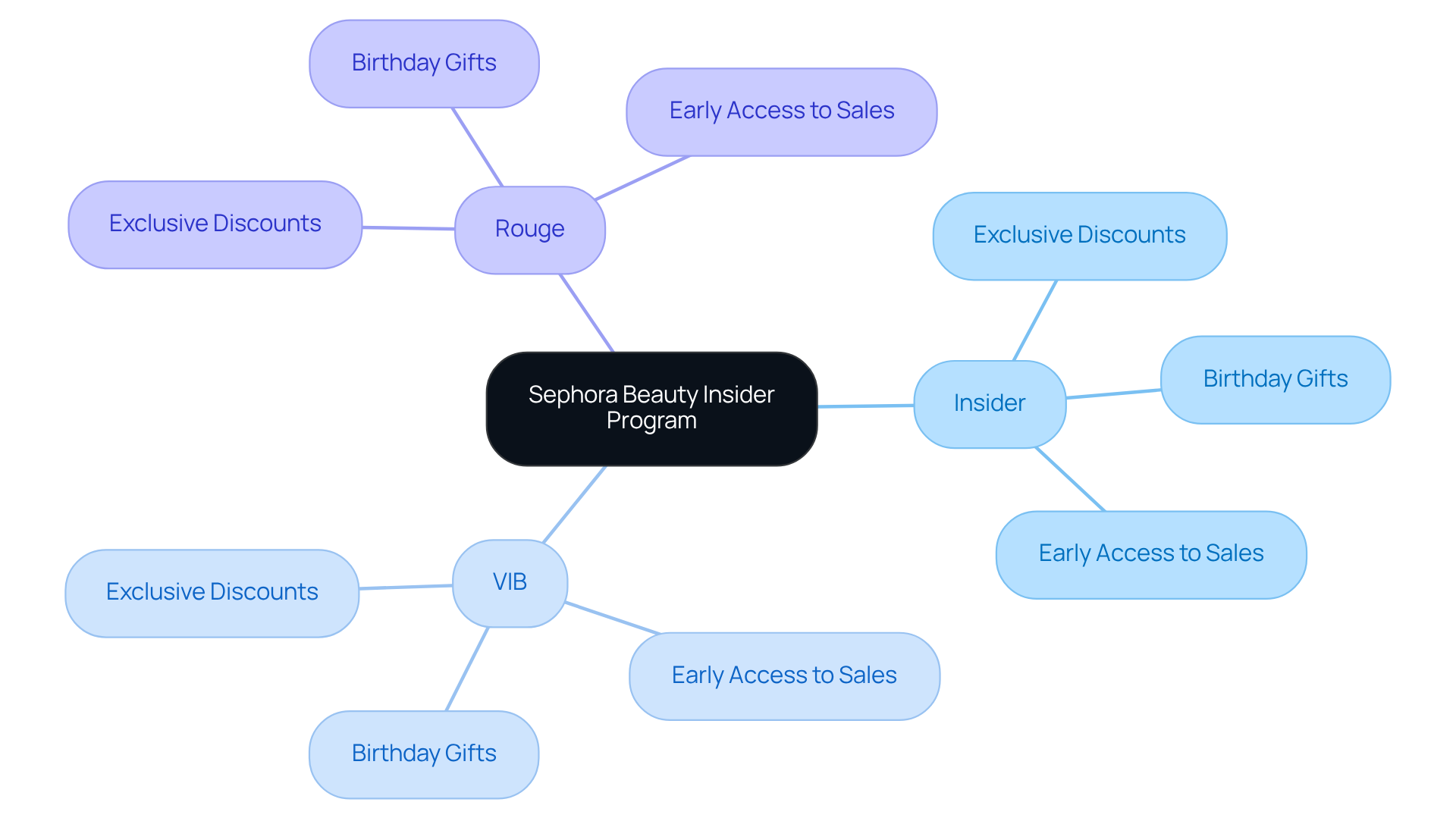 The central node represents the overall program, while each branch shows the different tiers. The sub-branches detail the specific benefits of each tier, illustrating how customers can gain more rewards as they progress.