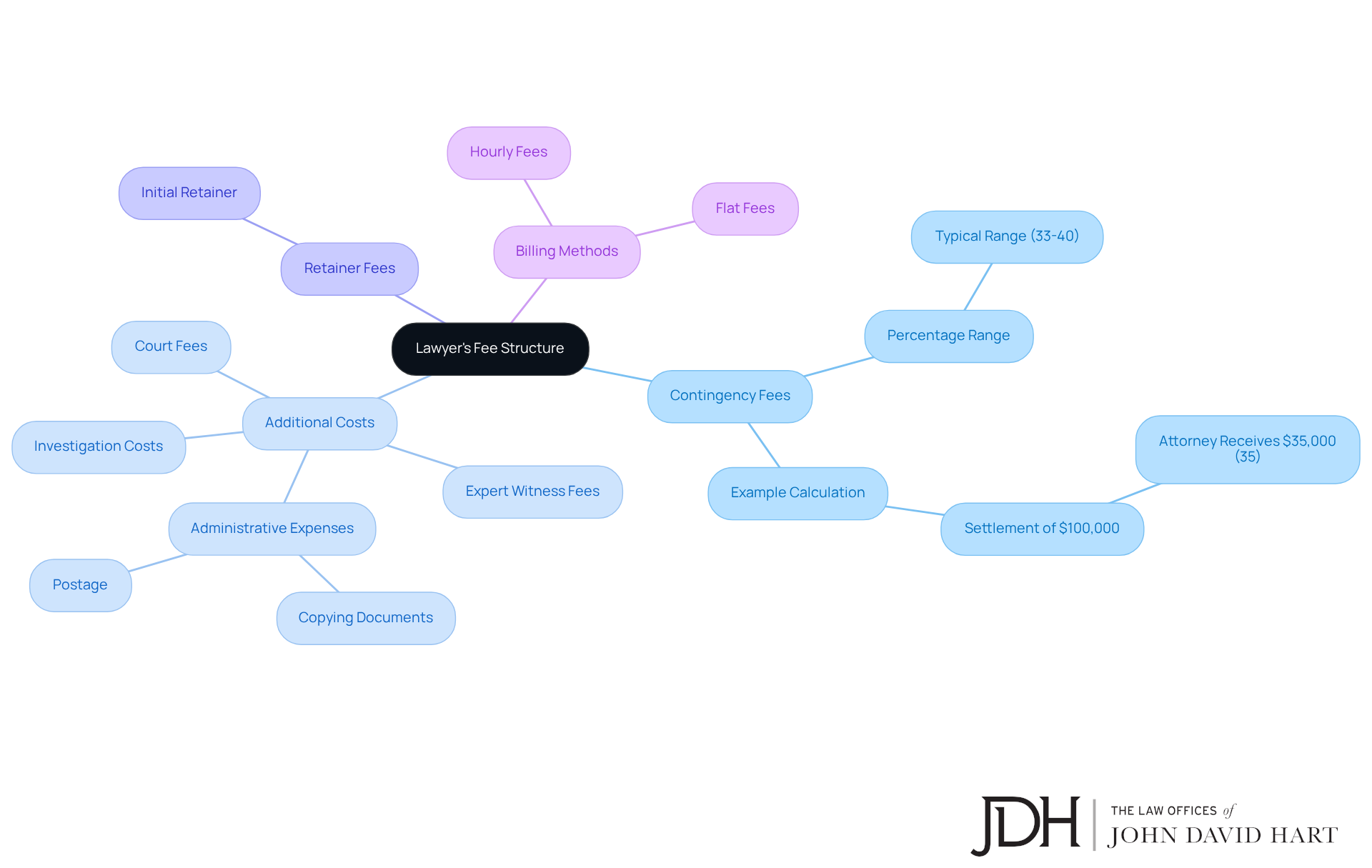 The central idea is the lawyer's fee structure, with branches showing specific types of fees and additional costs. Each branch provides clear details to help you understand what to expect financially.