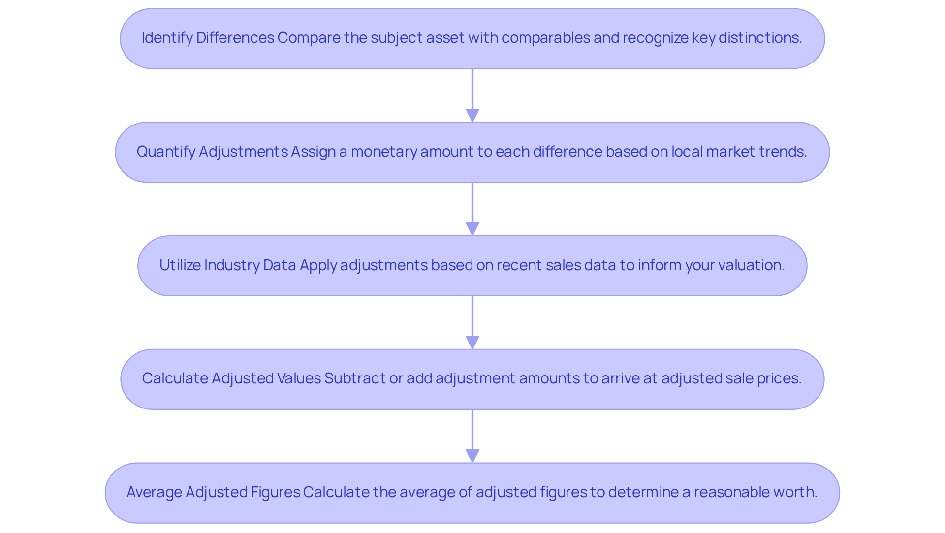 Follow the arrows to see how to adjust property values step by step. Each box represents a crucial action in the process, helping you understand how to arrive at a precise property valuation.