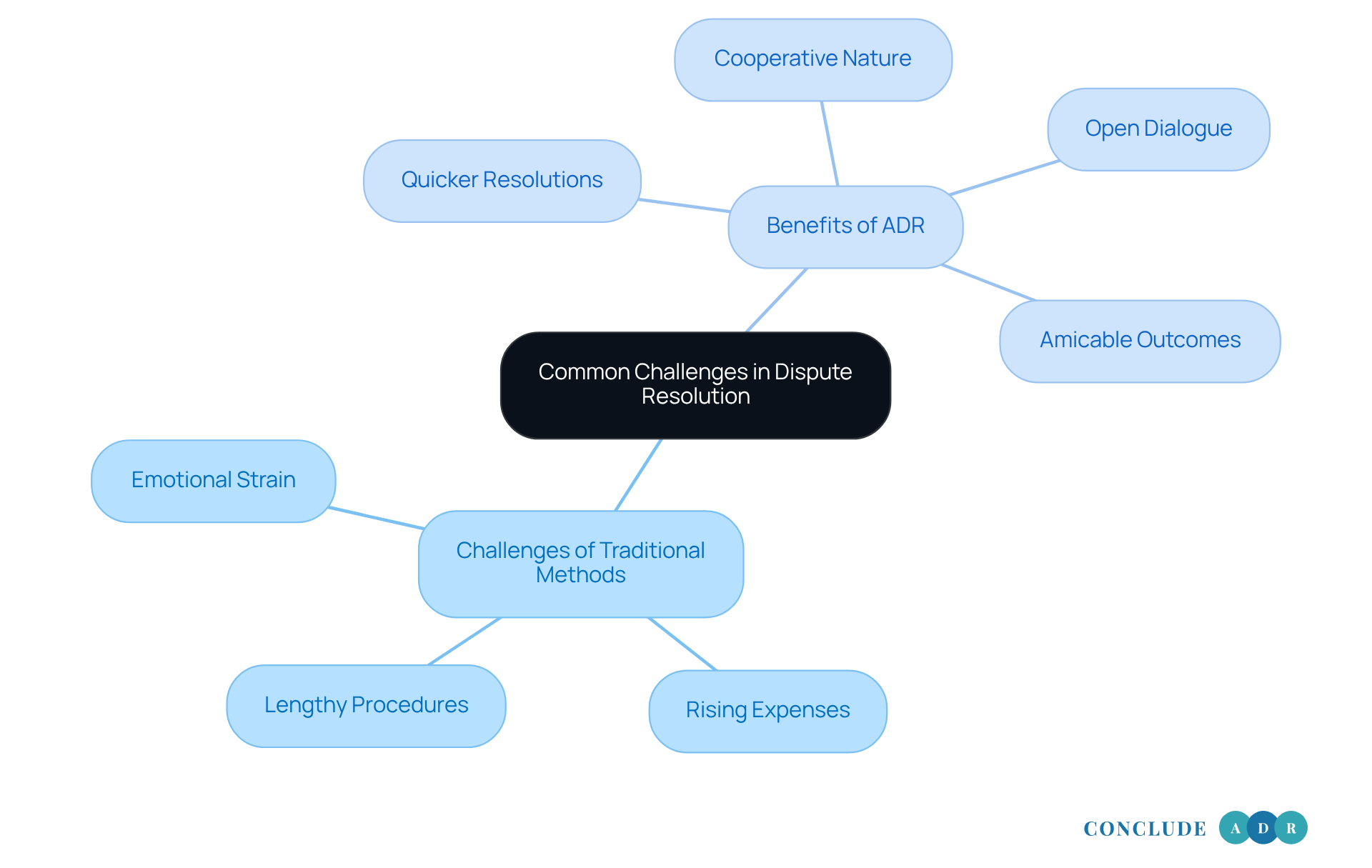 Start at the center with the challenges, and follow the branches to see how ADR addresses each issue, highlighting its advantages in a clear and friendly manner.