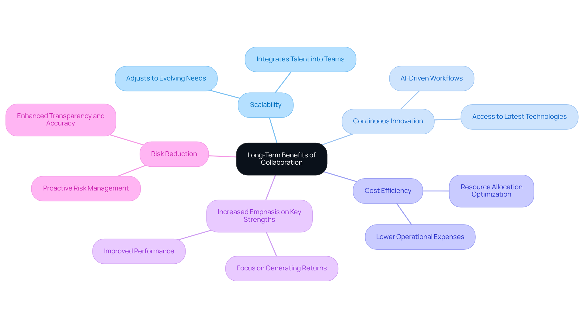 This mindmap illustrates the key advantages of collaborating with software service providers like Neutech. Each branch represents a specific benefit, and the sub-branches provide more details about how these benefits can enhance hedge fund operations. Follow the branches to understand how each aspect contributes to long-term growth. This mindmap illustrates the key advantages of collaborating with software service providers like Neutech. Each branch represents a specific benefit, and the sub-branches provide more details about how these benefits can enhance hedge fund operations. Follow the branches to understand how each aspect contributes to long-term growth.
