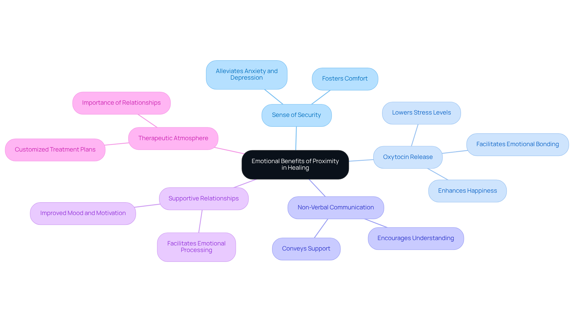 This mindmap shows how being close to loved ones can help in healing. Each branch represents a different aspect of emotional support, like feeling secure or the role of hugs. Follow the branches to see how these ideas connect and contribute to recovery. This mindmap shows how being close to loved ones can help in healing. Each branch represents a different aspect of emotional support, like feeling secure or the role of hugs. Follow the branches to see how these ideas connect and contribute to recovery.