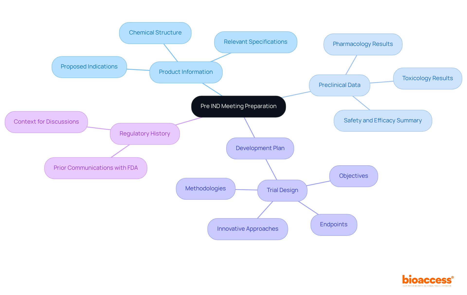 Start at the center with the overall goal of preparing for the meeting, then follow the branches to explore each area of documentation needed. Each sub-branch gives specific details about what to include.
