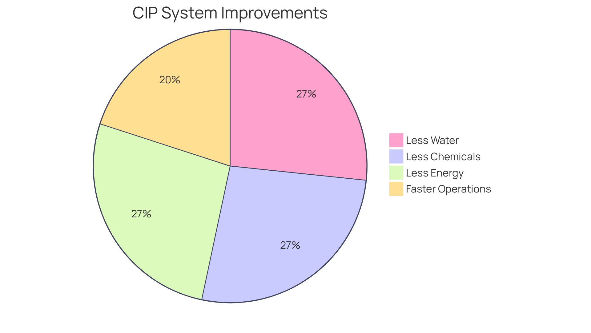 Each slice of the pie shows how much faster operations are and how much less water, chemicals, and energy are used. The bigger the slice, the greater the improvement in that area.