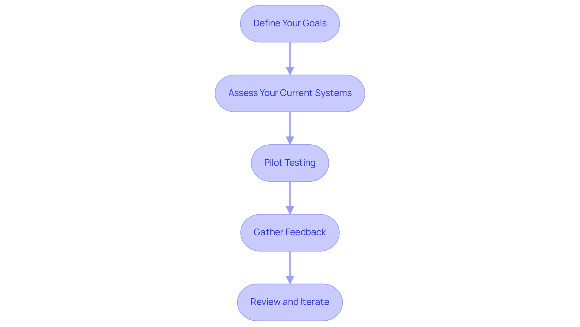 Follow the steps from the top to the bottom. Each box outlines a crucial part of the selection journey, helping you to visualize how to effectively choose the right AI tool for your business.