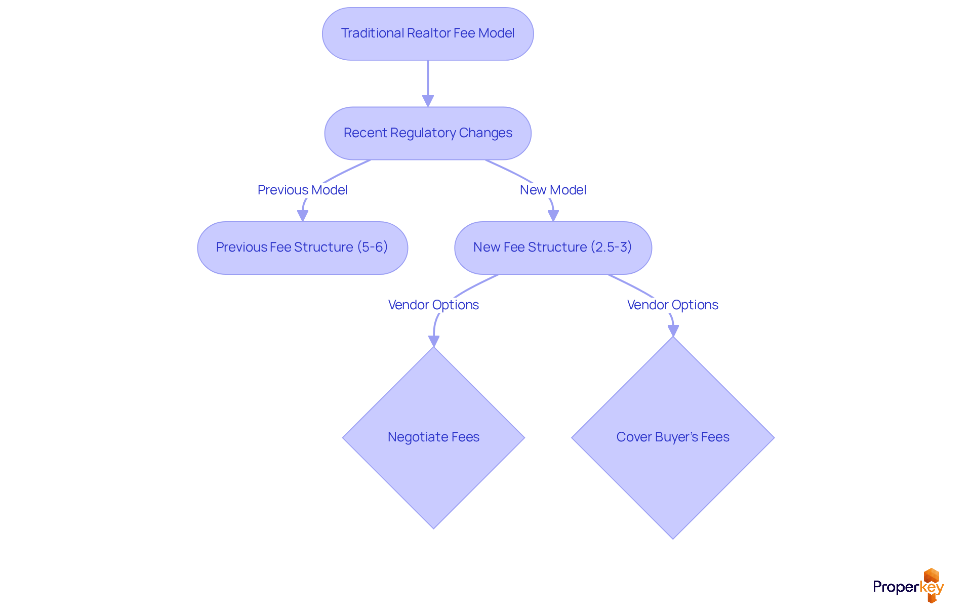 This flowchart shows how realtor fee responsibilities have changed over time. Start with the traditional model, then see how recent changes have affected the fees vendors pay. Follow the arrows to understand the choices vendors have in the new landscape. This flowchart shows how realtor fee responsibilities have changed over time. Start with the traditional model, then see how recent changes have affected the fees vendors pay. Follow the arrows to understand the choices vendors have in the new landscape.