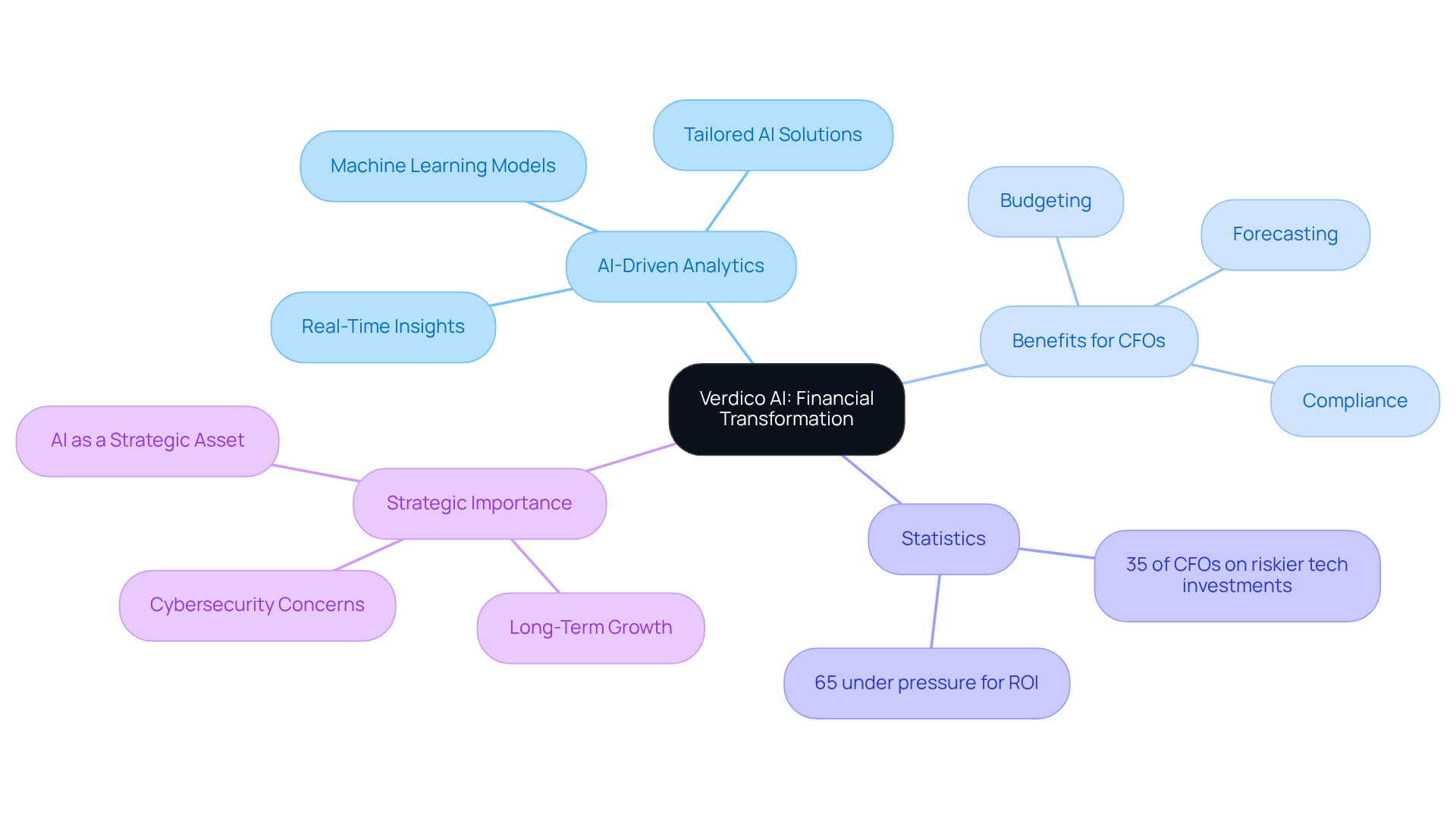 The central node represents Verdico AI's role, while branches show how it benefits CFOs and the strategic importance of AI, along with key statistics that highlight current trends in the finance industry.