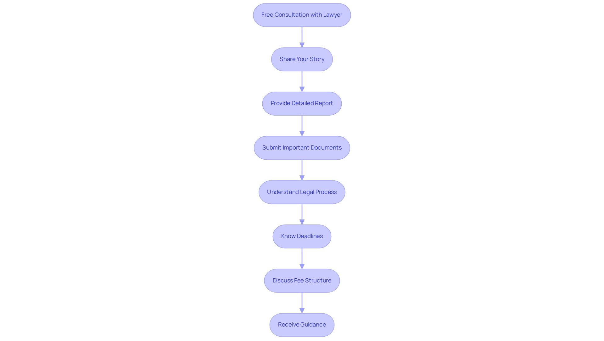This flowchart outlines the key steps you will take during your free consultation with a lawyer. Each box represents an important action or piece of information you need to consider, guiding you through the process from sharing your story to understanding fees and receiving legal guidance.