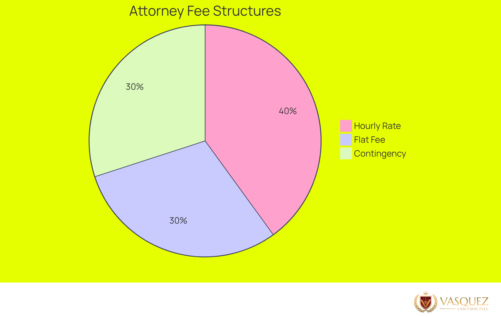 This chart shows the different ways attorneys charge for their services. Each slice represents a type of fee structure: the bigger the slice, the more common that fee structure is among attorneys. The contingency fee model is highlighted to show its significance for clients, especially in personal injury cases.