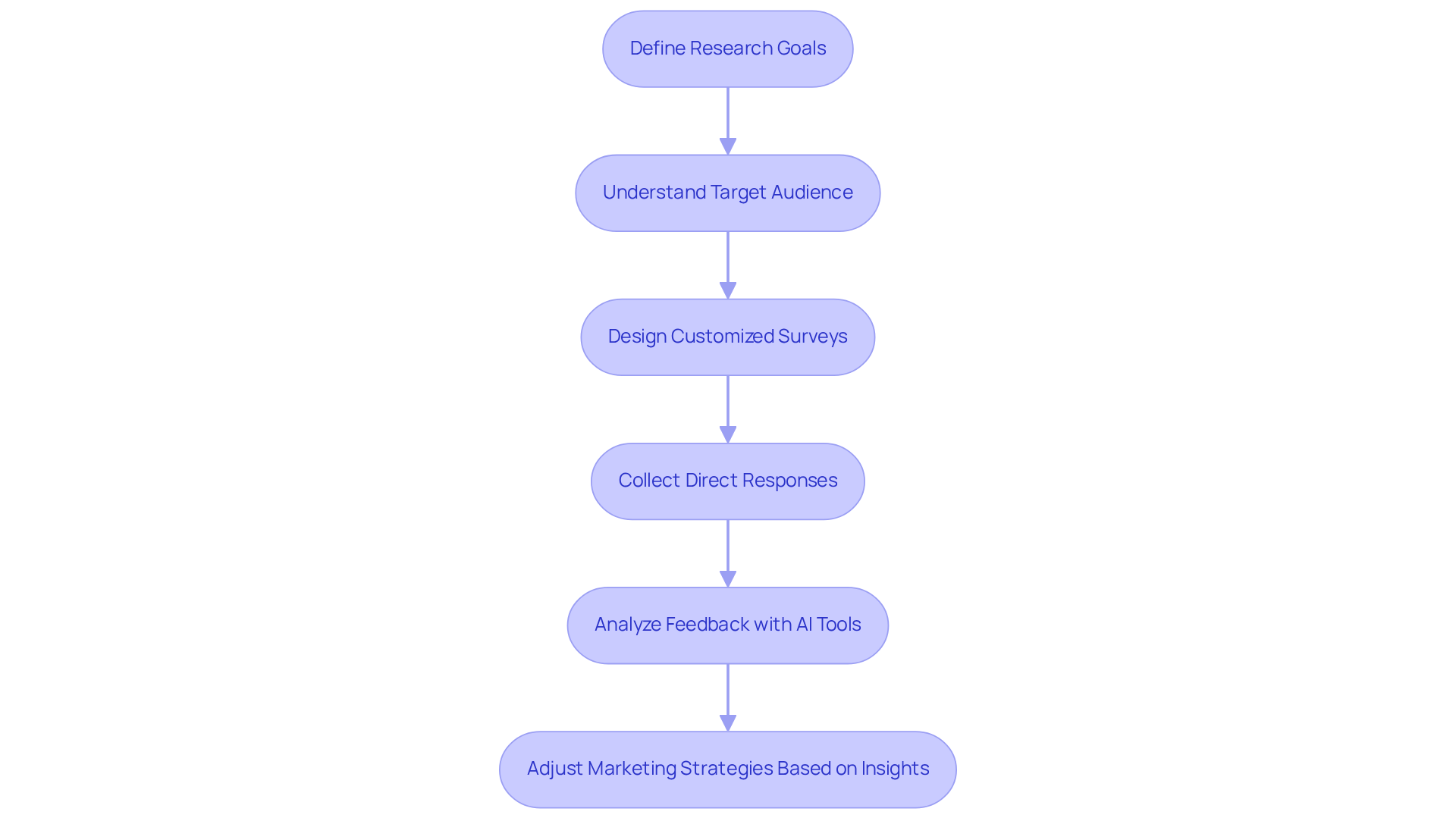 Each box represents a step in the process of gathering and analyzing audience feedback. Follow the arrows to see how each step builds on the previous one, leading to improved marketing strategies.