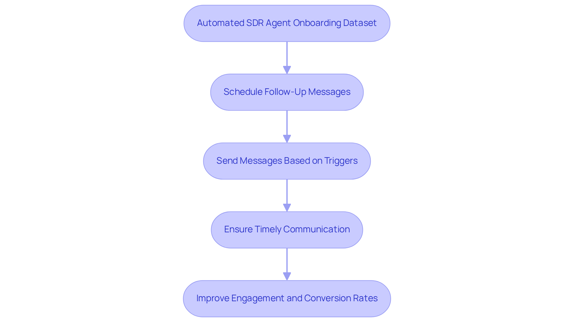 Each box represents a step in the automated follow-up process. Follow the arrows to see how each action leads to better engagement and conversion rates. Each box represents a step in the automated follow-up process. Follow the arrows to see how each action leads to better engagement and conversion rates.