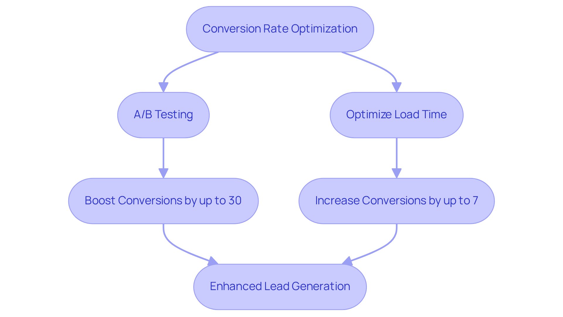 This flowchart shows the key steps in optimizing conversion rates using VWO. Each process contributes to the overall goal of enhancing lead generation, with specific statistics illustrating potential improvements.