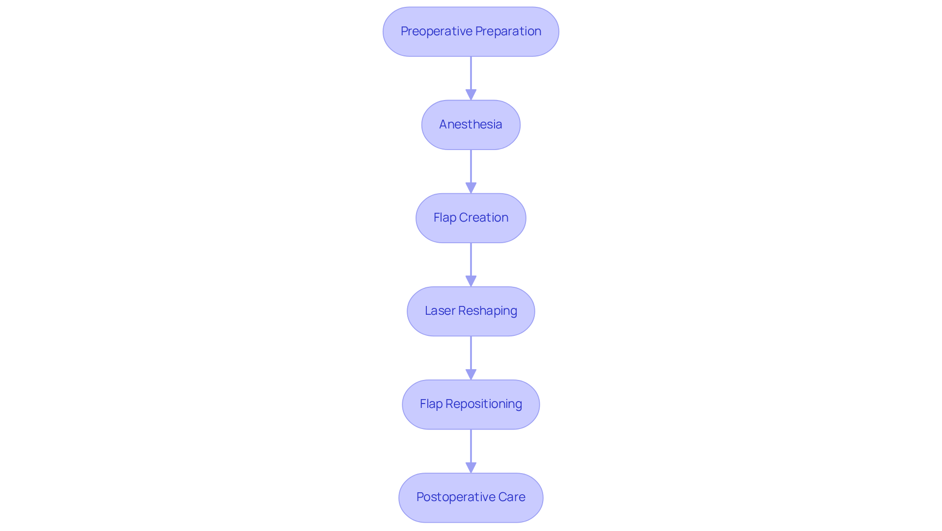 This flowchart outlines the LASIK procedure step-by-step. Start at the top with 'Preoperative Preparation' and follow the arrows down to see how each step connects to the next, leading to the final 'Postoperative Care'. Each box represents a crucial part of the process, helping you understand what to expect during LASIK surgery.
