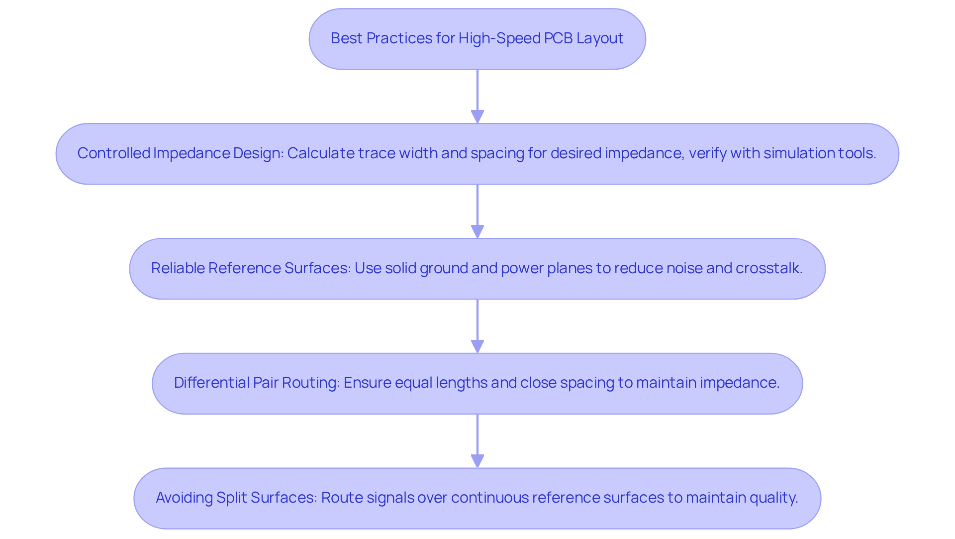 Each box represents a key practice in PCB design. Follow the arrows to see how each practice contributes to improving the quality and reliability of healthcare equipment.