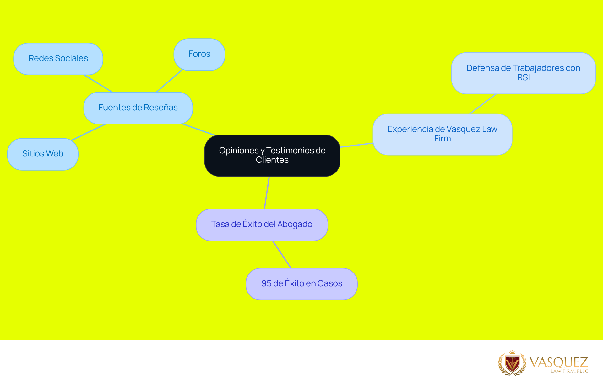 Este mapa mental te ayuda a ver cómo las opiniones de los clientes se conectan con diferentes fuentes y la experiencia del bufete. Comienza en el centro y sigue las ramas para explorar cada aspecto relacionado con la elección de un abogado.