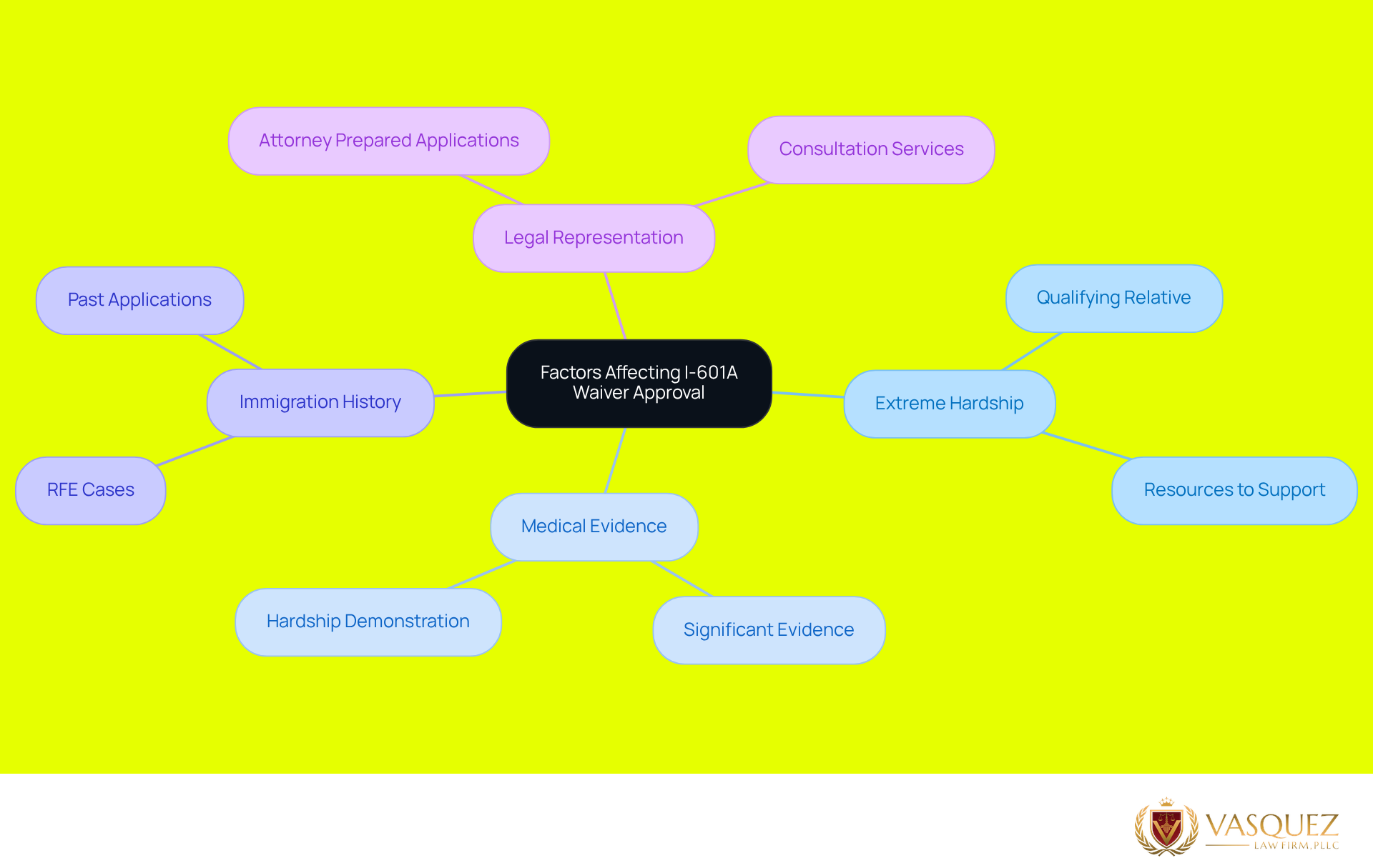 This mindmap shows the key factors that can affect the approval of an I-601A waiver. Start at the center with the main topic, then follow the branches to see how each factor contributes to the overall process. Each color-coded branch represents a different area of consideration, helping you understand what influences the decision.