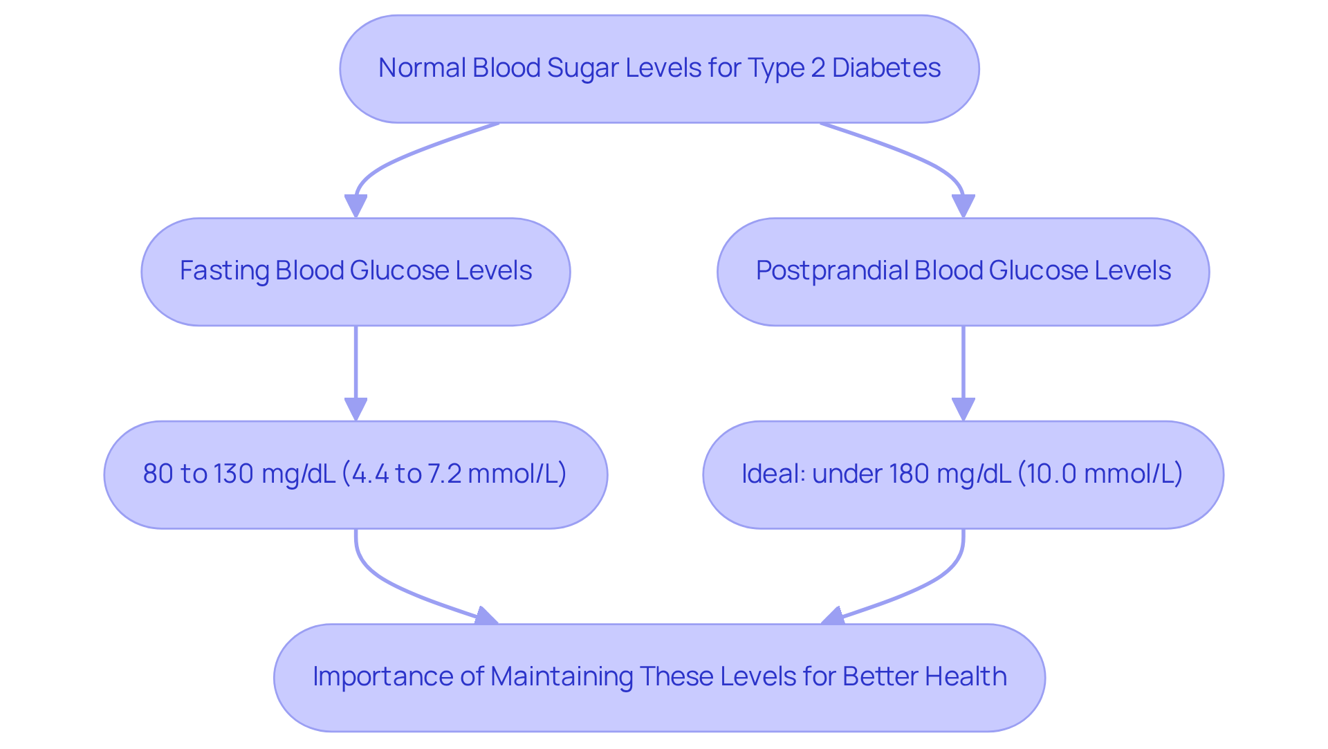 Each box highlights key blood sugar benchmarks. Follow the arrows to see the different categories and their recommended levels to help manage type 2 diabetes effectively. Each box highlights key blood sugar benchmarks. Follow the arrows to see the different categories and their recommended levels to help manage type 2 diabetes effectively.