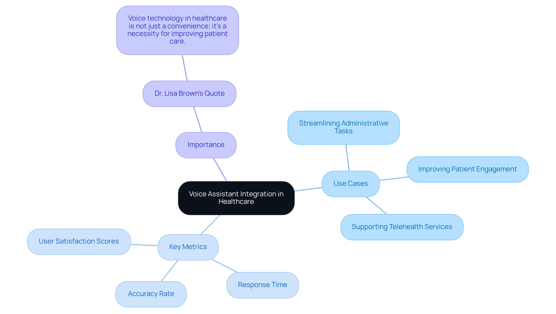 Start at the center with the main topic, then explore the branches to see how voice assistants can improve healthcare through various use cases and metrics.