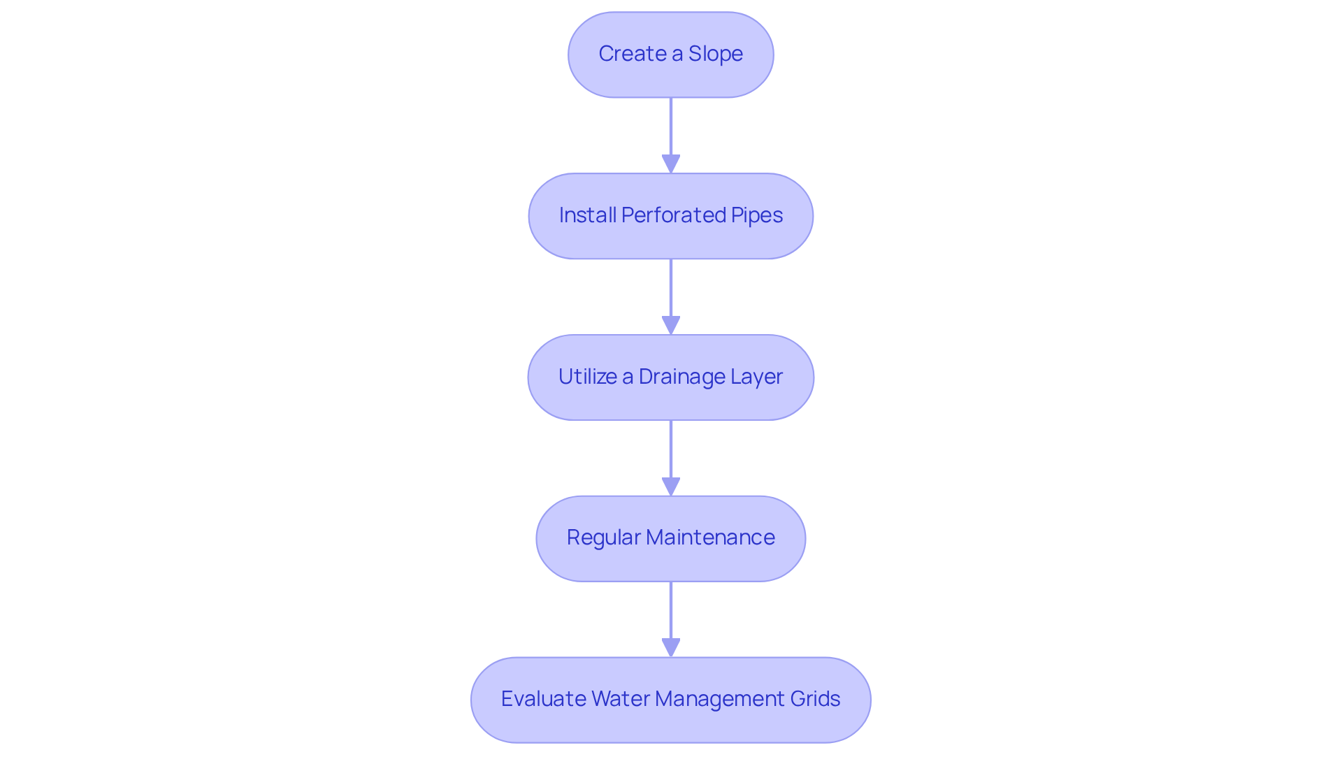 Each box represents a step in the drainage process. Follow the arrows to see how to implement each solution for optimal water management under synthetic grass.