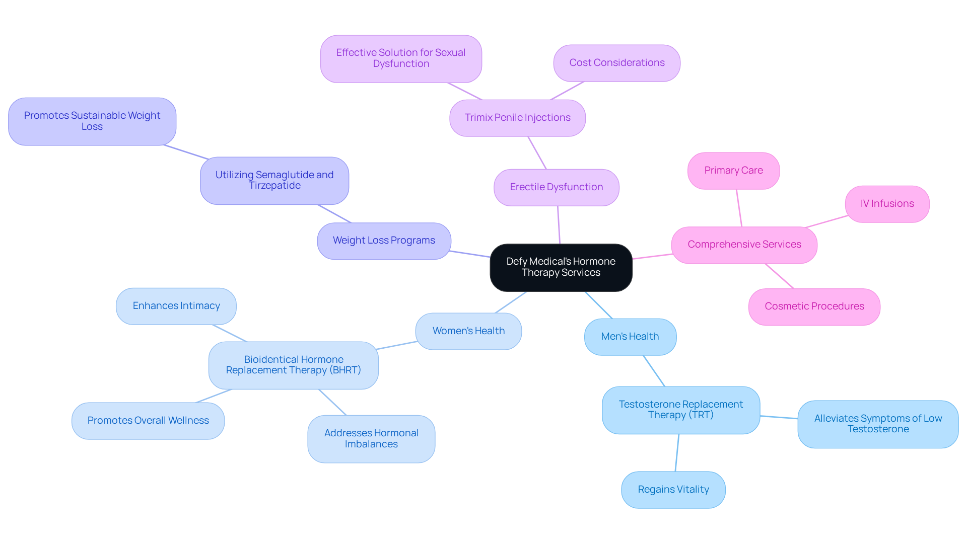 The center represents the main topic, while each branch shows a different treatment option. The sub-branches highlight specific therapies and their benefits. This structure helps you see how each service contributes to overall health and wellness. The center represents the main topic, while each branch shows a different treatment option. The sub-branches highlight specific therapies and their benefits. This structure helps you see how each service contributes to overall health and wellness.