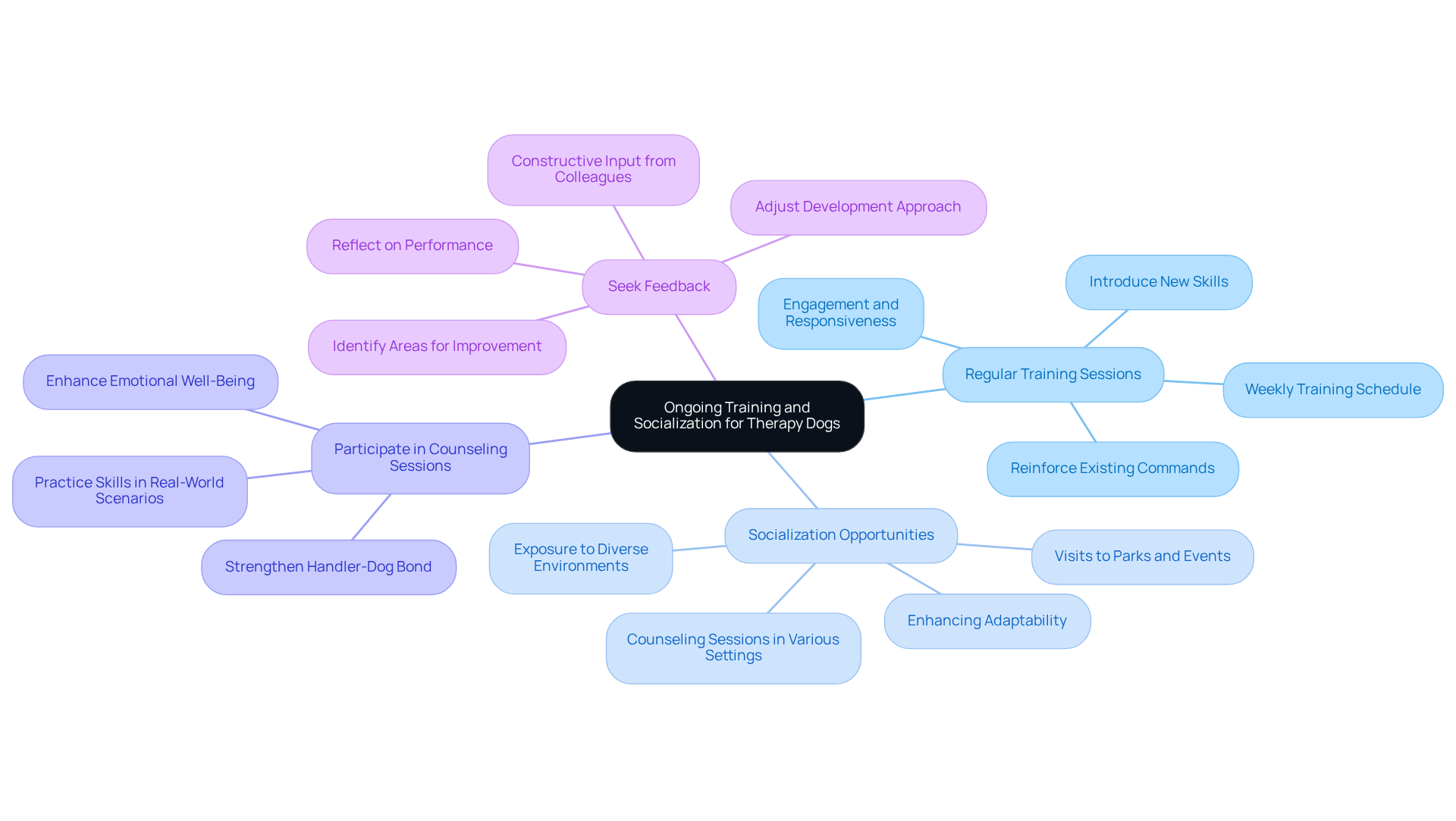 The center represents the central theme of ongoing training. Each branch shows a different strategy, and the sub-branches provide specific actions or insights related to that strategy. This layout helps you understand how to support your therapy dog effectively.