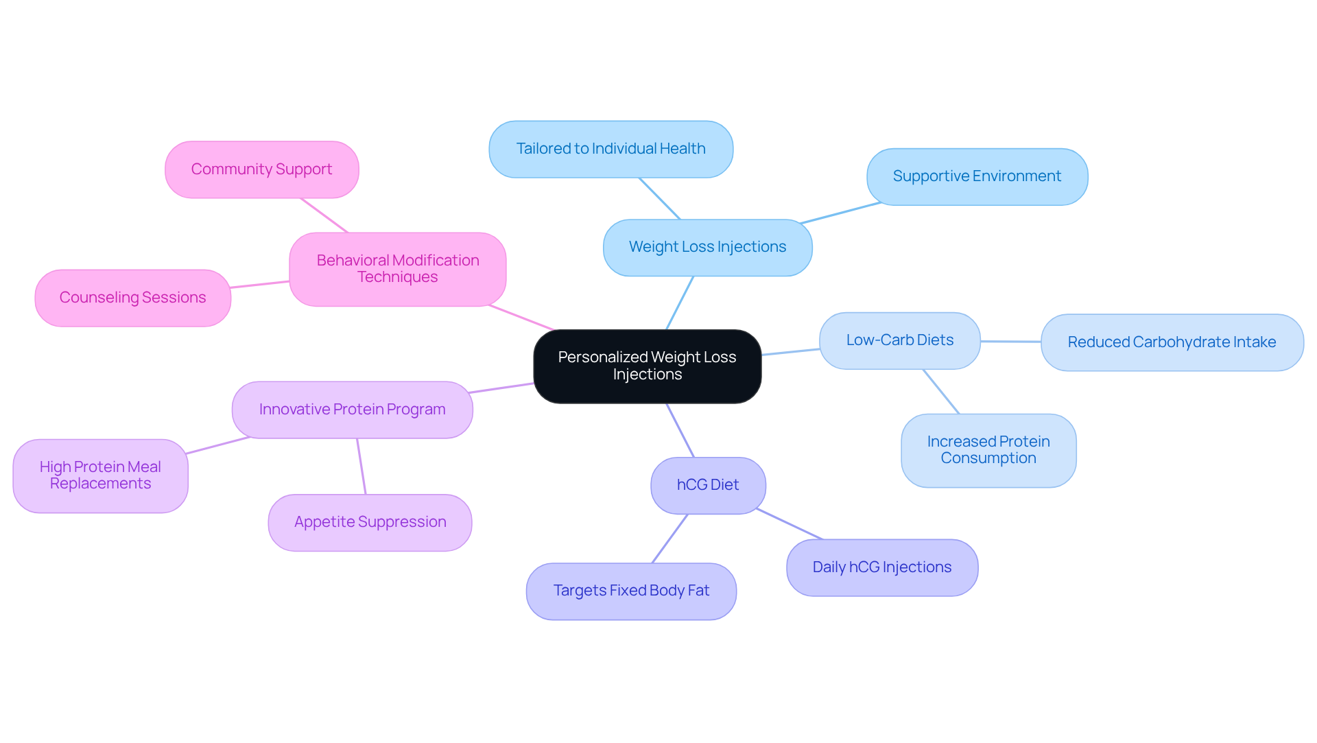 This mindmap starts with the main idea of personalized weight loss injections at the center. Each branch represents a different program or strategy, showing how they connect to the central theme. Follow the branches to explore the various options available for weight management.