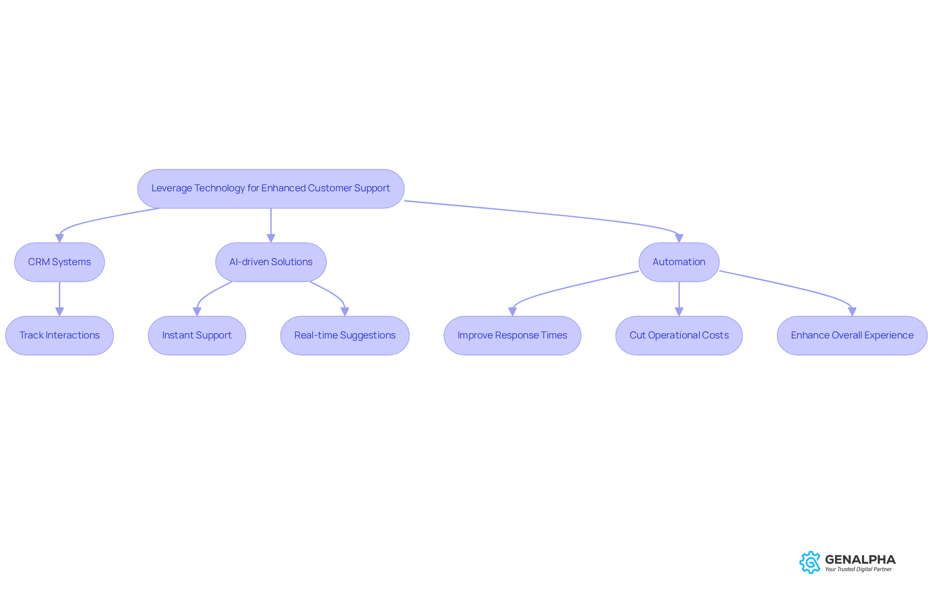 This flowchart shows how different technologies improve customer support. Start at the top with the main idea, then follow the arrows to see how each technology contributes to better service and efficiency. This flowchart shows how different technologies improve customer support. Start at the top with the main idea, then follow the arrows to see how each technology contributes to better service and efficiency.